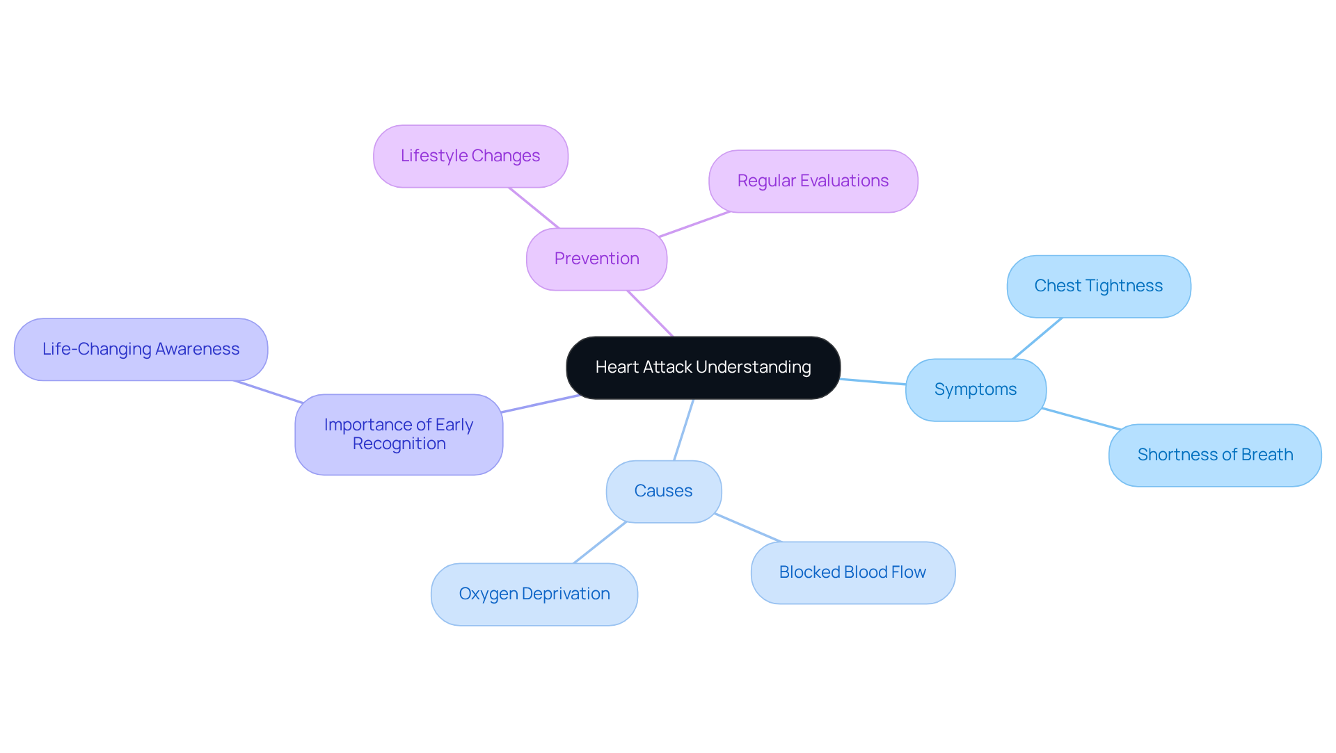 This mindmap starts with the central idea of heart attacks and branches out into important topics. Each branch represents a different aspect of heart health, helping you see how symptoms, causes, and prevention are all connected.