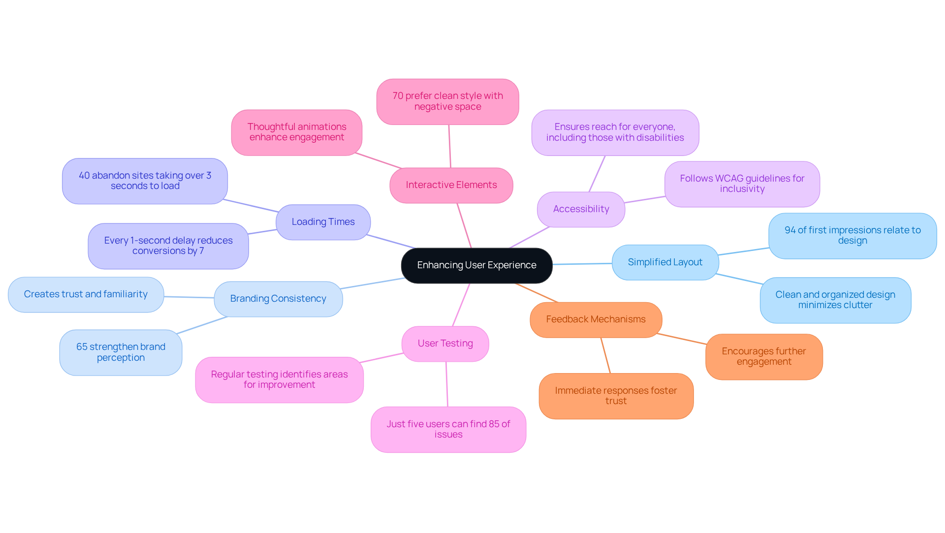 The central node represents the main goal of enhancing user experience, while each branch highlights a specific strategy. Sub-branches provide additional details or statistics, helping you understand how each strategy contributes to the overall user experience.