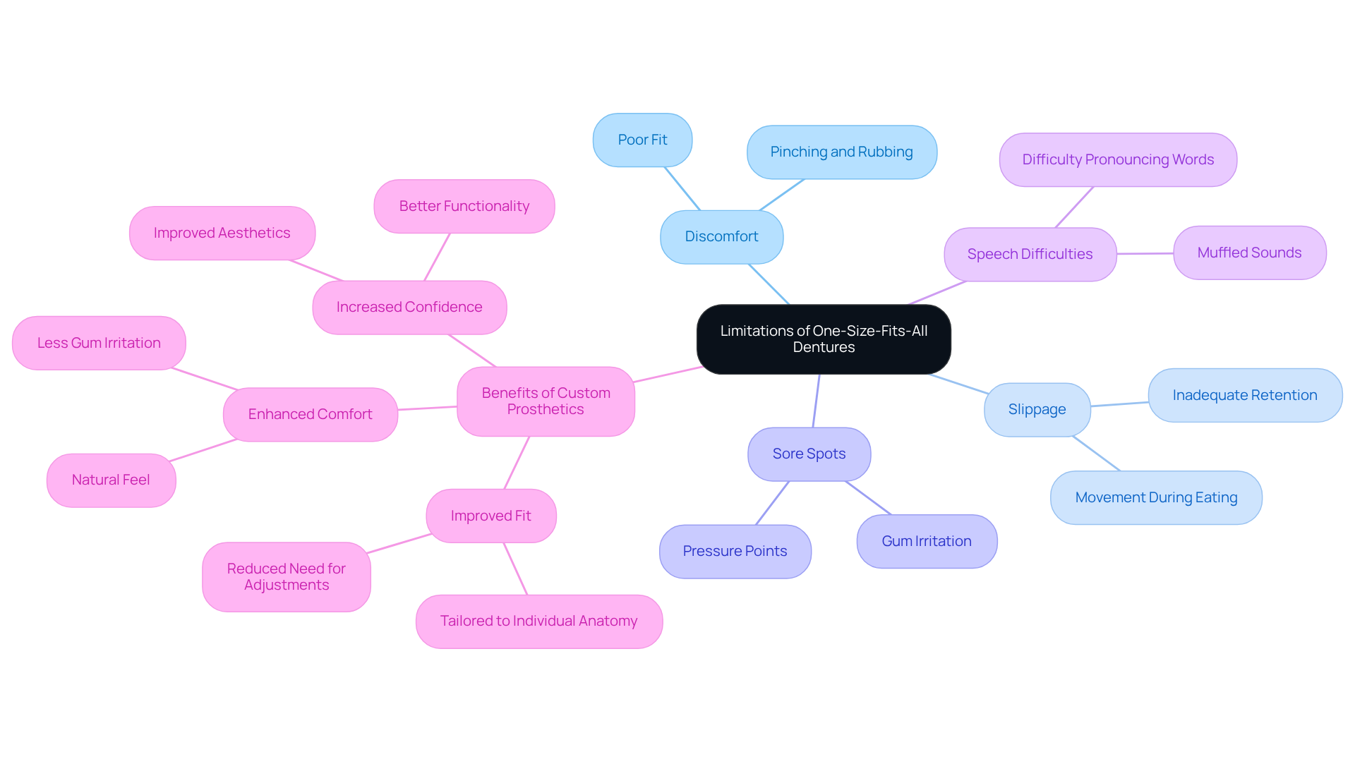 The central node represents the main topic, while branches show specific issues with generic dentures and the advantages of custom options. Follow the branches to see how each point connects to the overall theme.