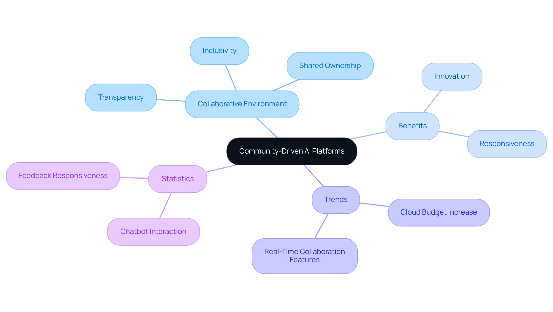 The central node represents the main concept, while the branches show different aspects of community-driven AI platforms. Each color-coded branch helps you see how these ideas connect and support the overall theme.