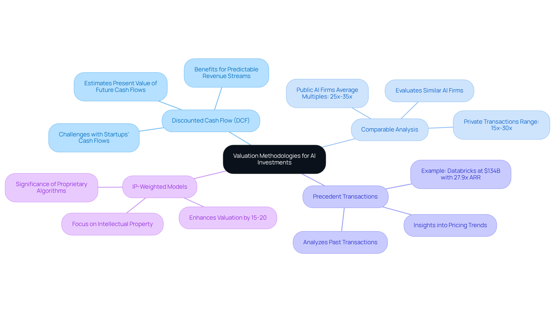 This mindmap starts with the central theme of valuing AI companies and branches out into different methodologies. Each branch represents a specific method, and the sub-branches provide additional details about each method's benefits and applications. Follow the branches to explore how each methodology contributes to effective valuation. This mindmap starts with the central theme of valuing AI companies and branches out into different methodologies. Each branch represents a specific method, and the sub-branches provide additional details about each method's benefits and applications. Follow the branches to explore how each methodology contributes to effective valuation.