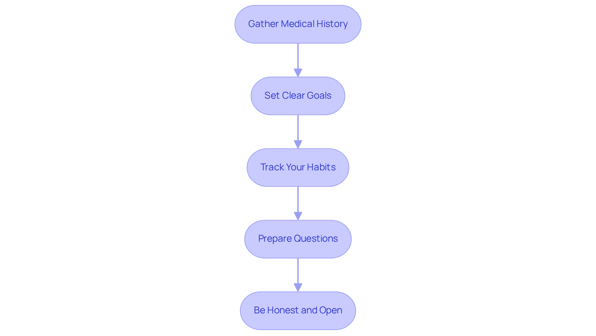 This flowchart guides you through the essential steps to prepare for your first consultation. Follow the arrows from one step to the next to ensure you're ready for your appointment. Each box represents a key action to take, helping you feel more confident and organized.