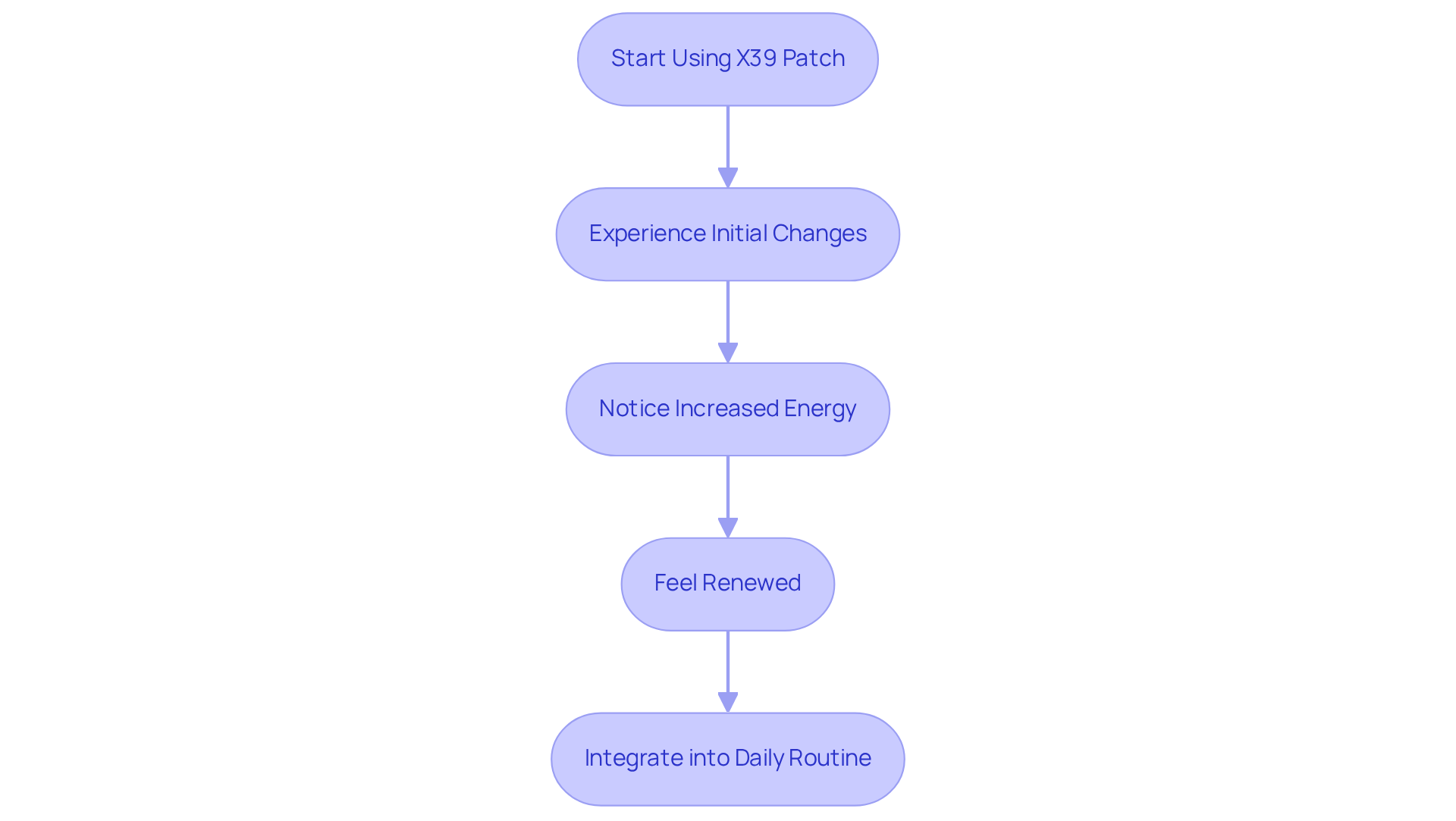 This flowchart illustrates the steps users go through when they start using the X39 Patch. Each box represents a stage in their experience, showing how they move from starting the patch to feeling its benefits and incorporating it into their daily lives.