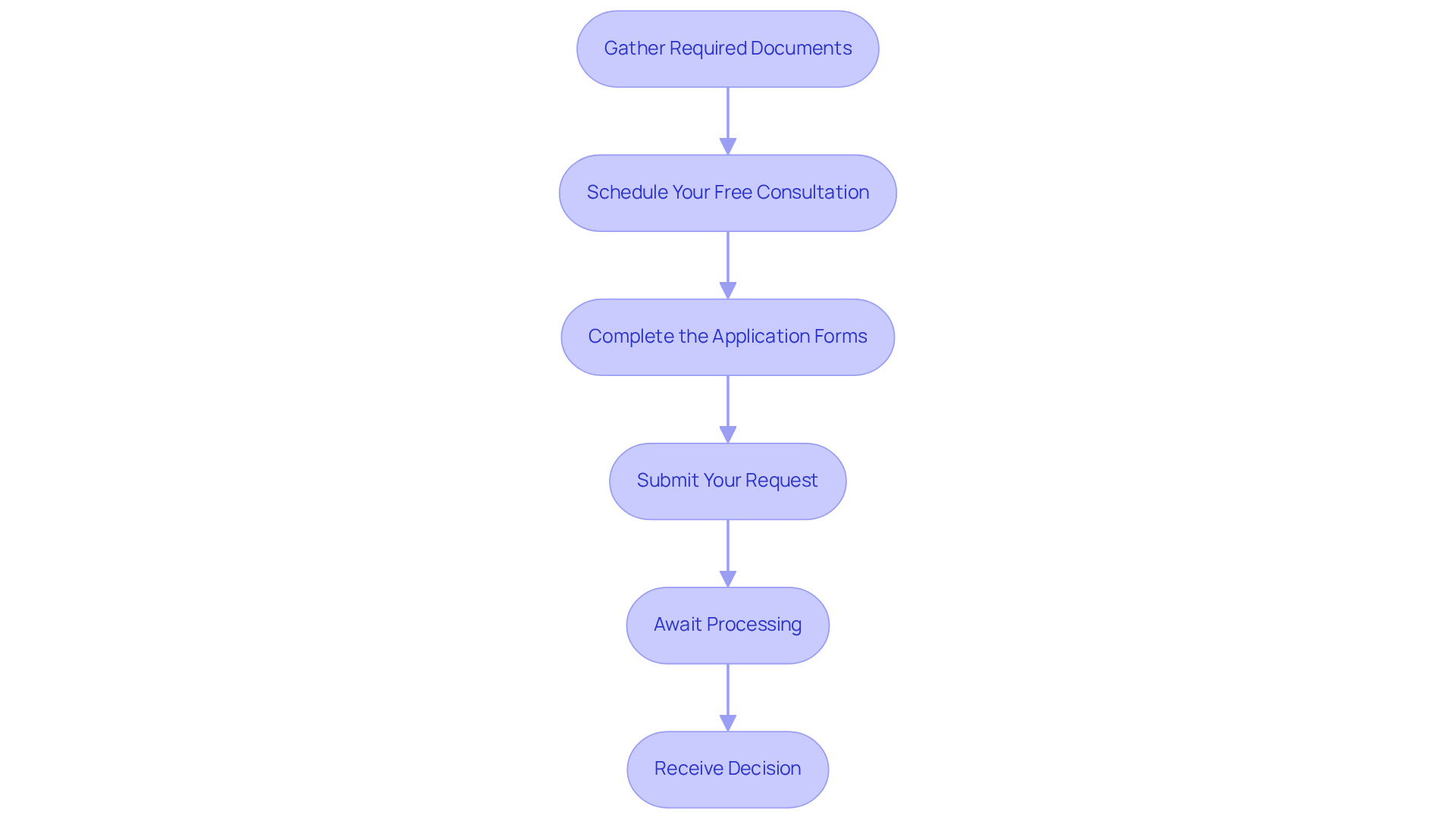 Each box represents a step in the DACA application journey. Follow the arrows to see how to move from one step to the next, ensuring you complete each part of the process.