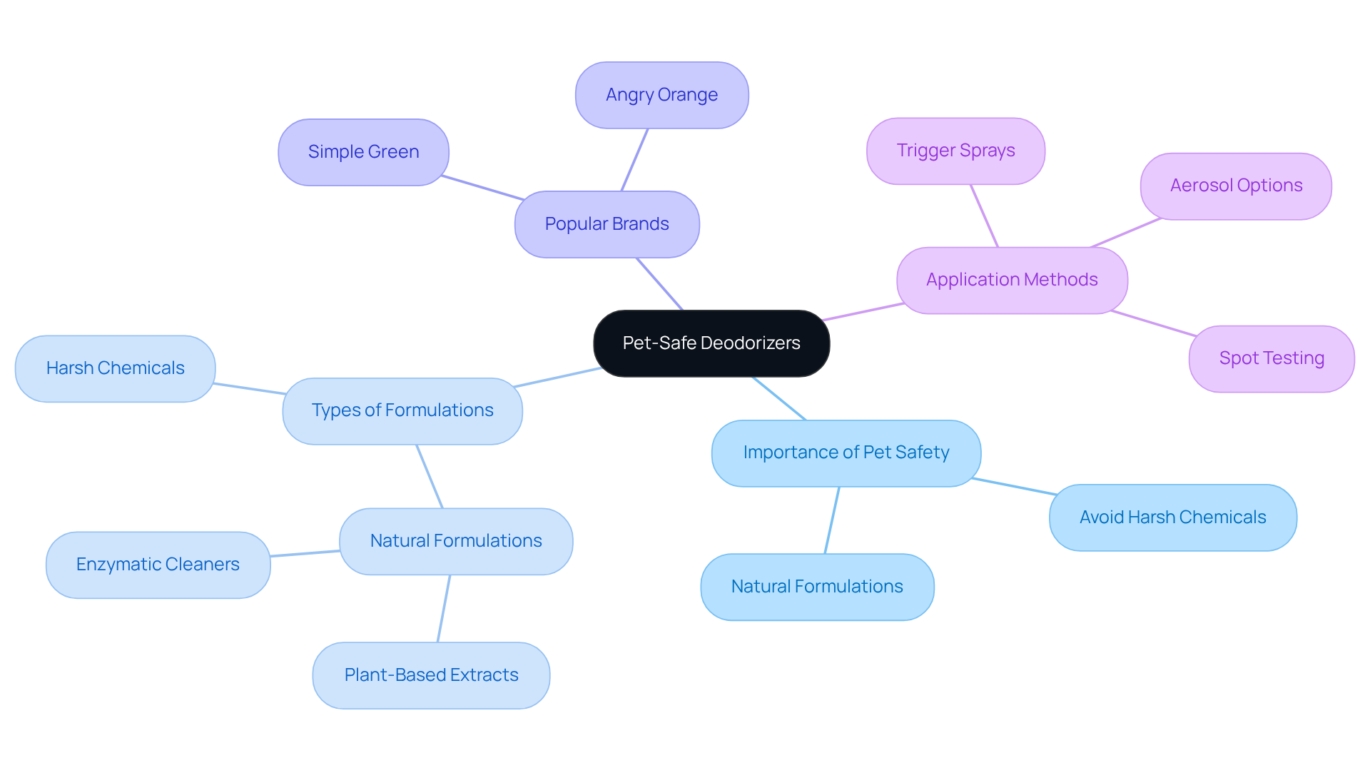 The center represents the main topic of pet-safe deodorizers. Each branch shows important considerations, like why safety matters, what types of products to look for, brands to consider, and how to apply them safely.