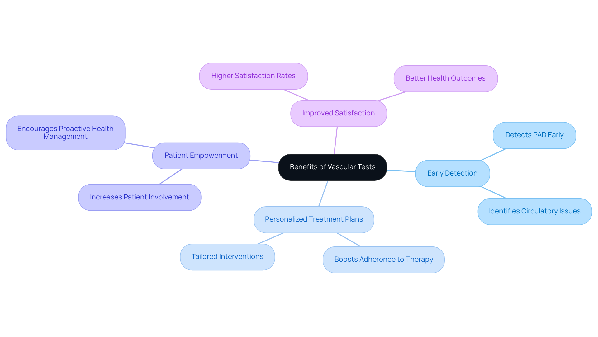 The central node represents vascular tests, while the branches show the various benefits. Each sub-point elaborates on how these benefits contribute to better patient care and health outcomes.