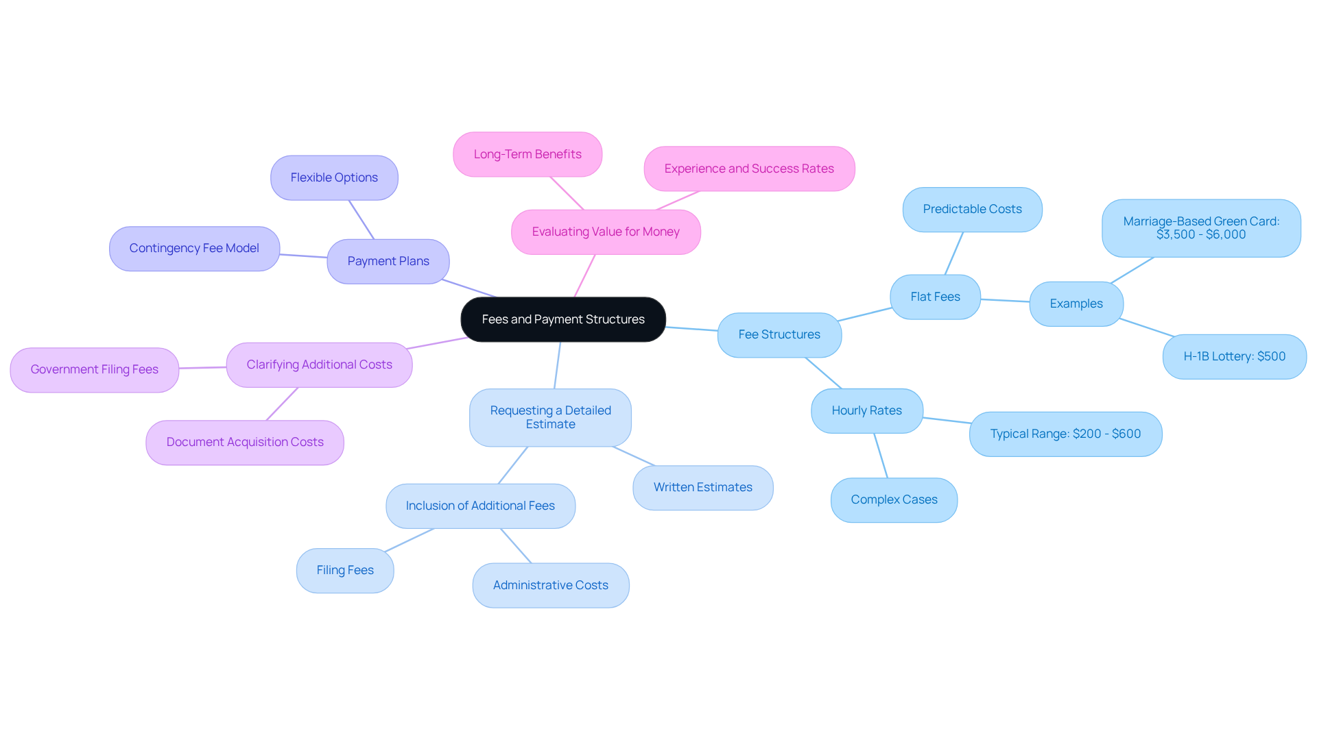 The central node represents the main topic, while the branches show key considerations to keep in mind when hiring an immigration lawyer. Each branch provides insights into different aspects of fees and payment options.