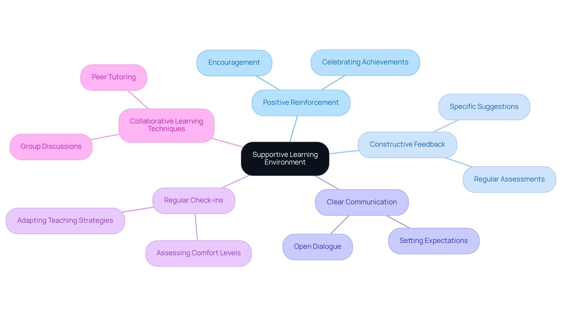 This mindmap illustrates how different strategies contribute to building student confidence. Start at the center with the main idea, then explore each branch to see how specific actions support a positive learning atmosphere.