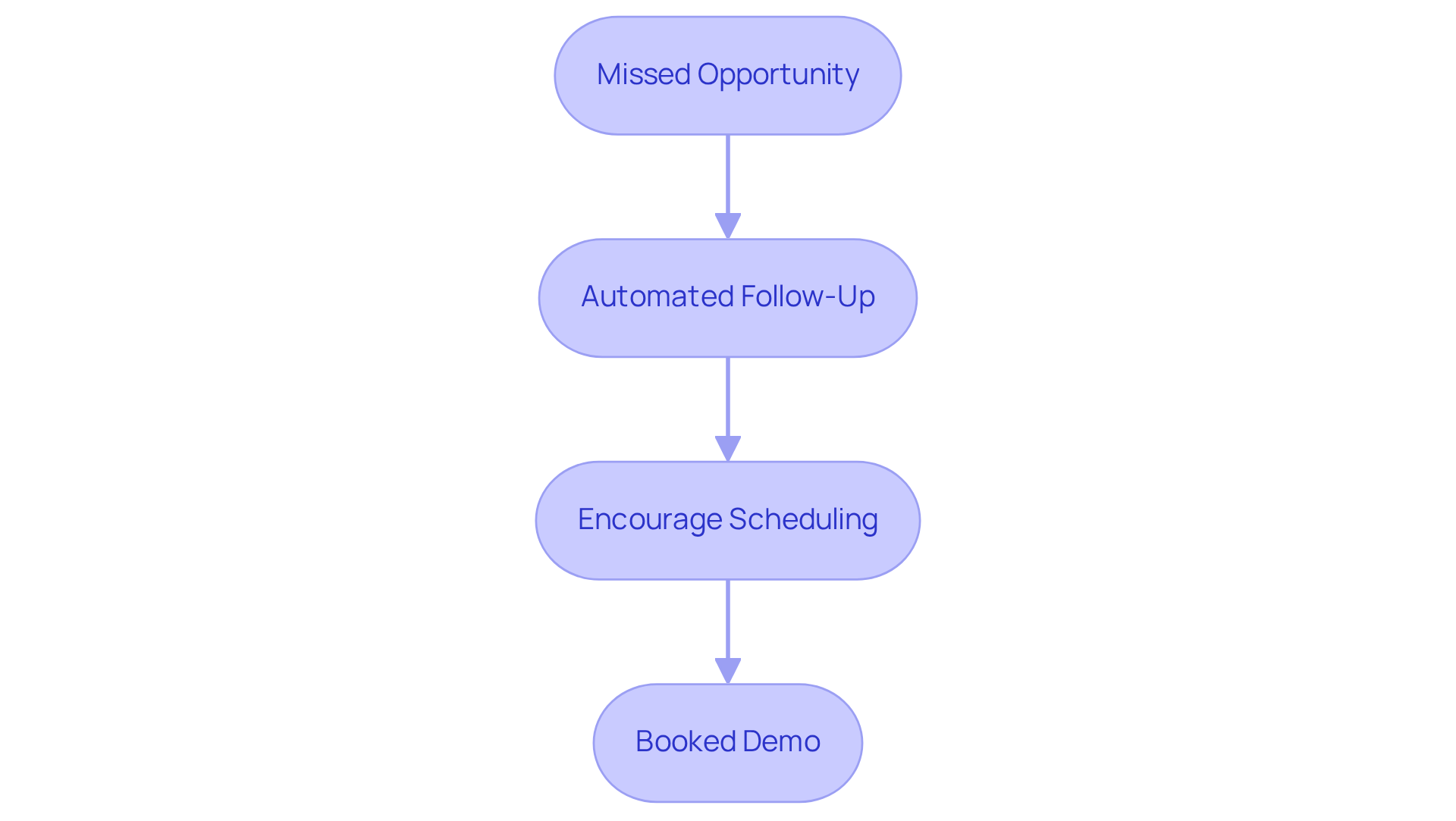This flowchart shows how missed opportunities can be turned into booked demos. Each step represents an action taken to engage potential clients and encourage them to schedule a demo.