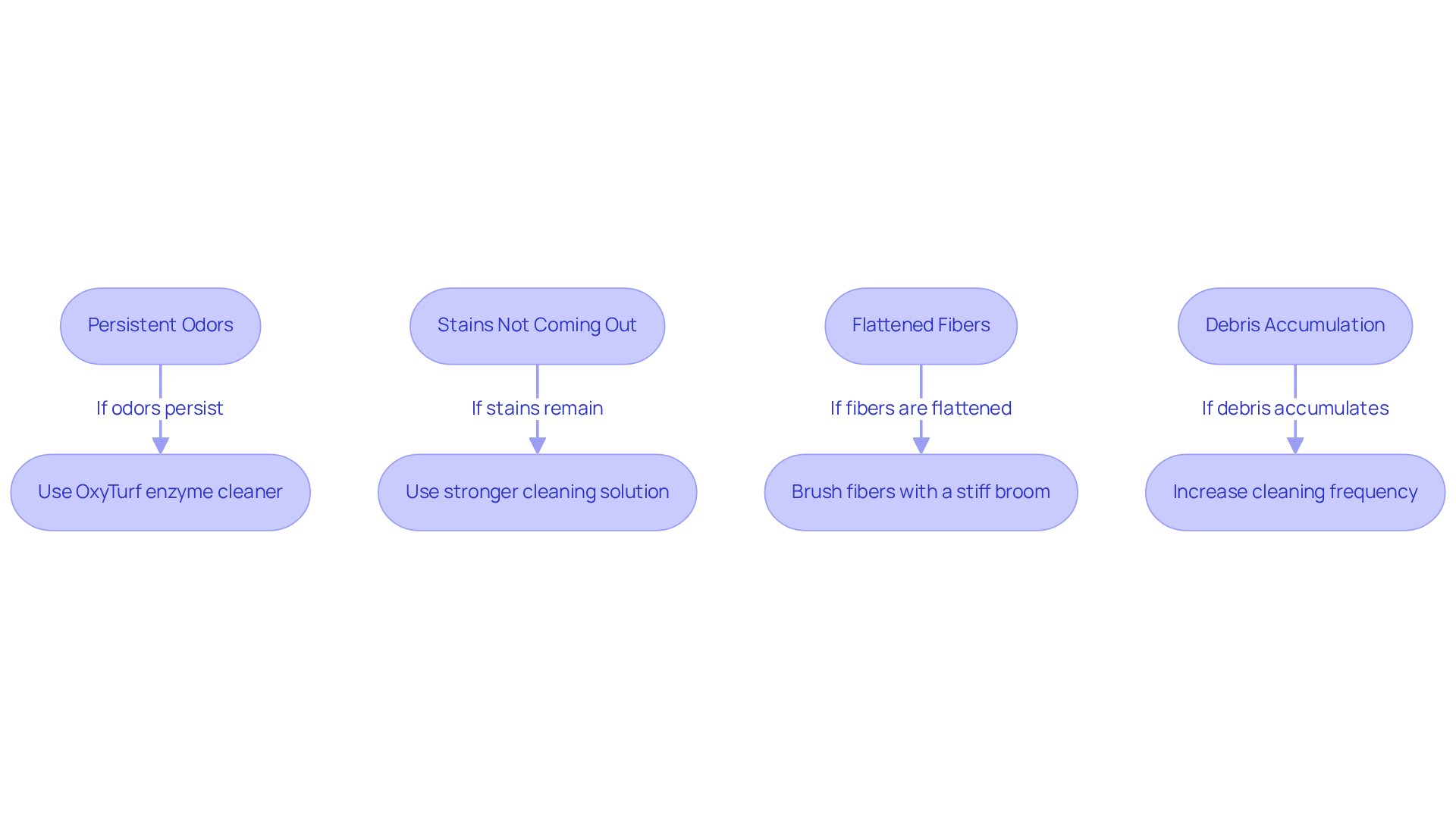 Each box represents a specific cleaning issue you might face with synthetic grass. Follow the arrows to see the recommended actions for each problem. This flowchart helps you quickly identify what to do based on the issue at hand.