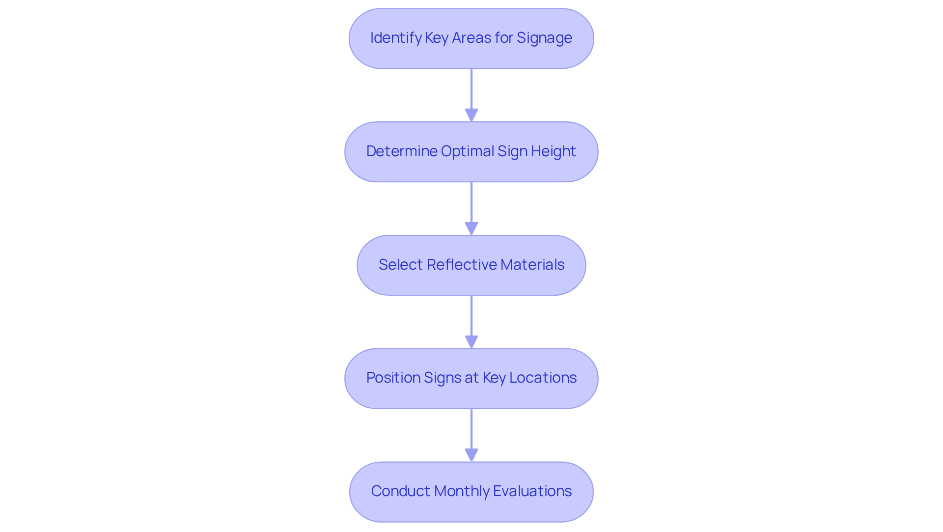 This flowchart guides you through the steps to improve safety with vehicle traffic indicators in warehouses. Follow the arrows to see how to identify areas, choose sign heights, select materials, position signs, and evaluate their effectiveness regularly.