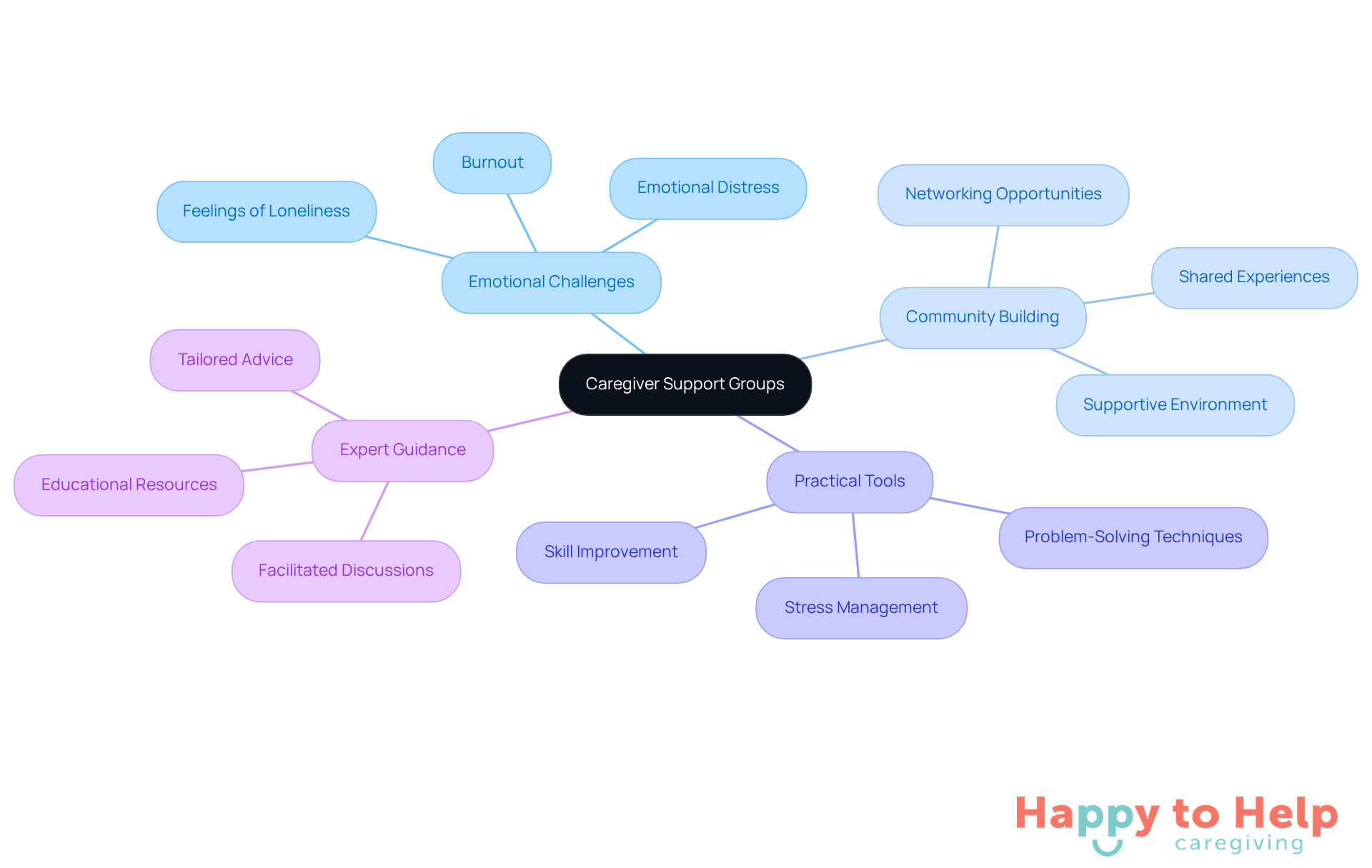 The central node represents caregiver support groups, while the branches show the various benefits and aspects that contribute to caregivers' well-being. Each color-coded branch highlights a different area of support, making it easy to understand how these groups help caregivers.