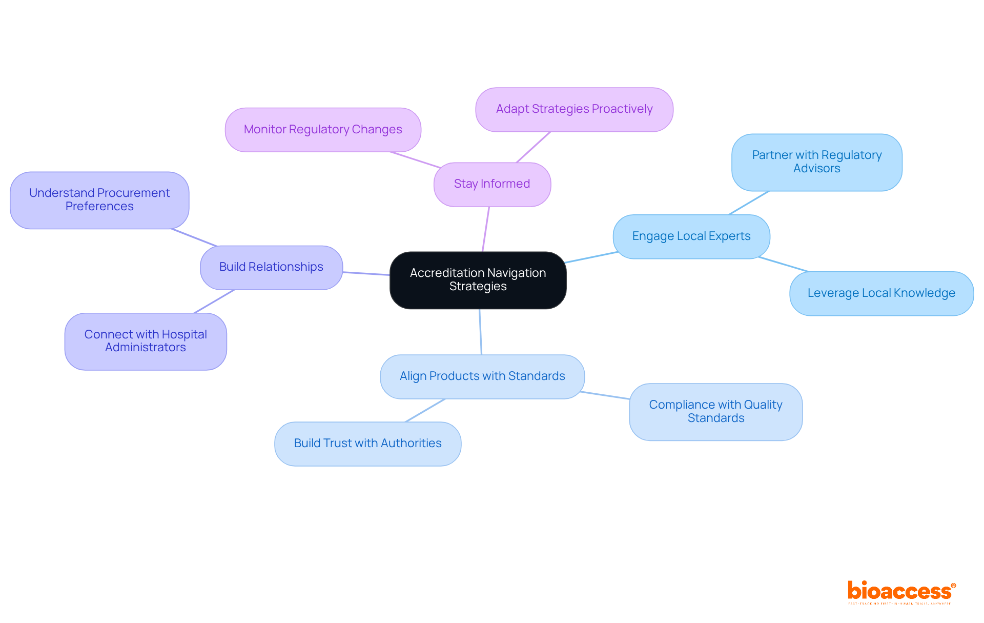 The central node represents the main goal of navigating accreditation. Each branch shows a different strategy, with further details available as you explore each one. This layout helps you understand how to approach the accreditation landscape effectively.