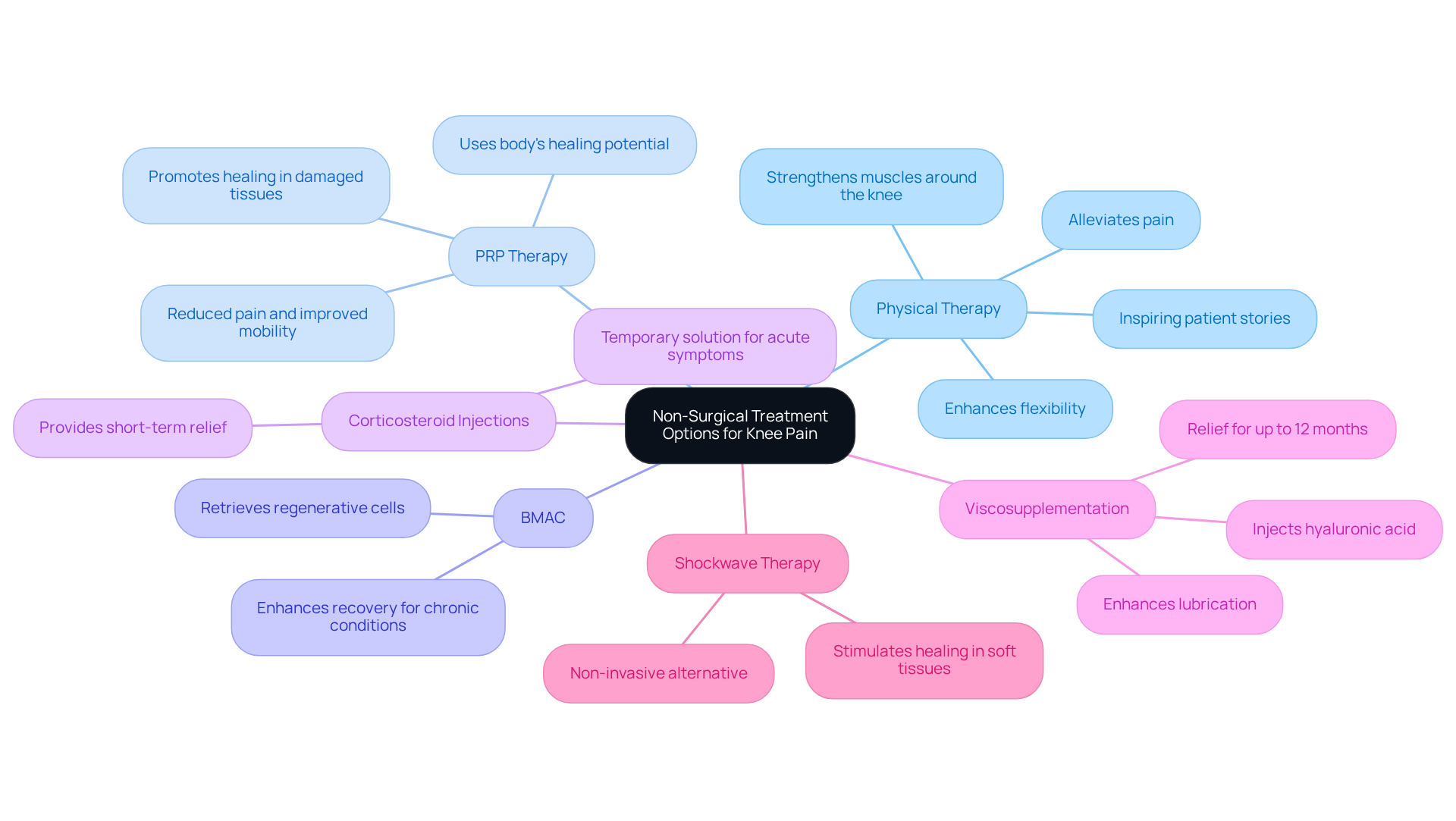The center represents the main topic of knee pain treatments, and each branch shows a different treatment option. Follow the branches to learn about the benefits of each method.