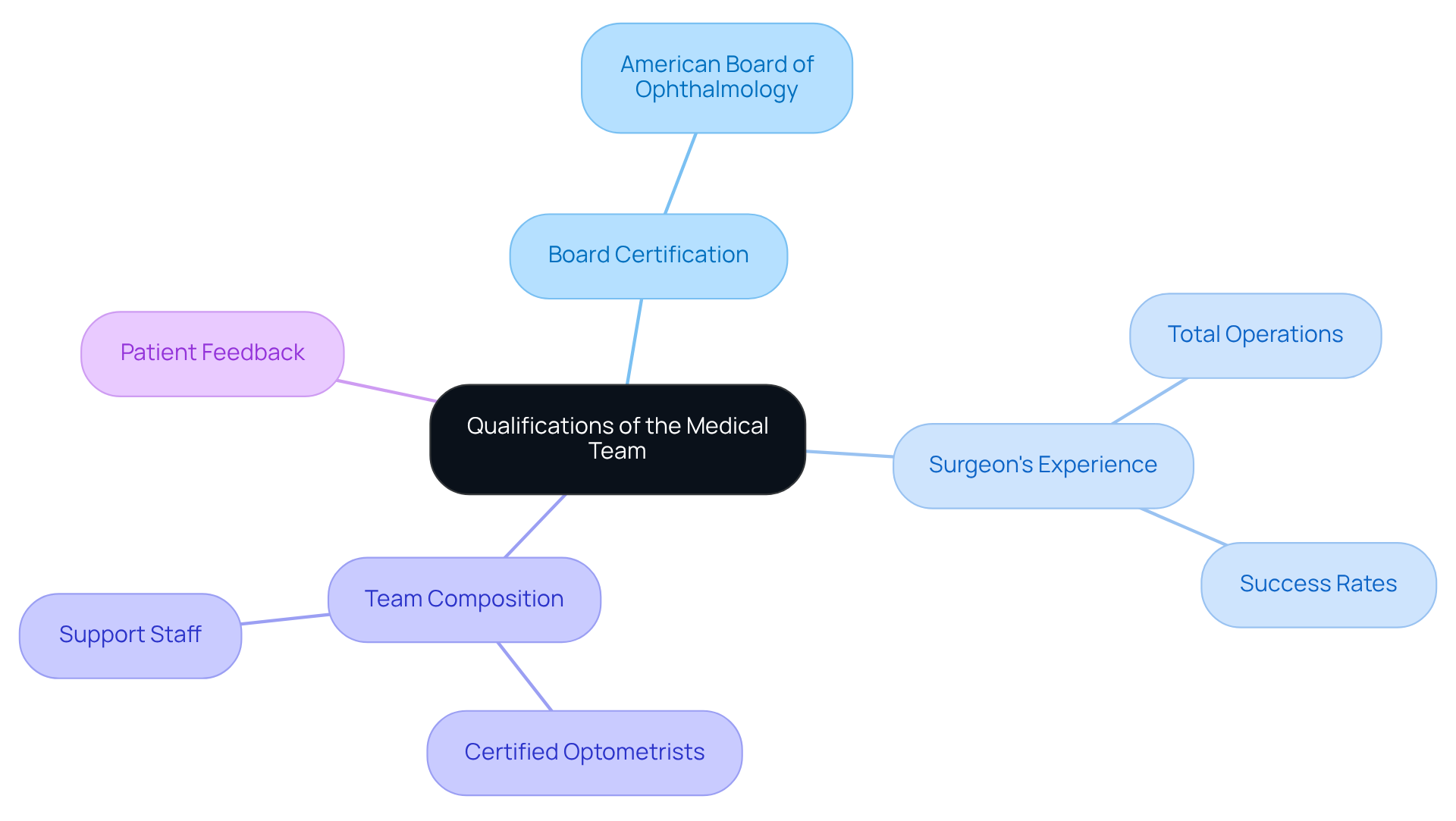 This mindmap shows the key qualifications to look for in a medical team at a laser vision center. Start at the center with the main topic, then follow the branches to see important areas like board certification, experience, team roles, and what patients say about their care. This mindmap shows the key qualifications to look for in a medical team at a laser vision center. Start at the center with the main topic, then follow the branches to see important areas like board certification, experience, team roles, and what patients say about their care.