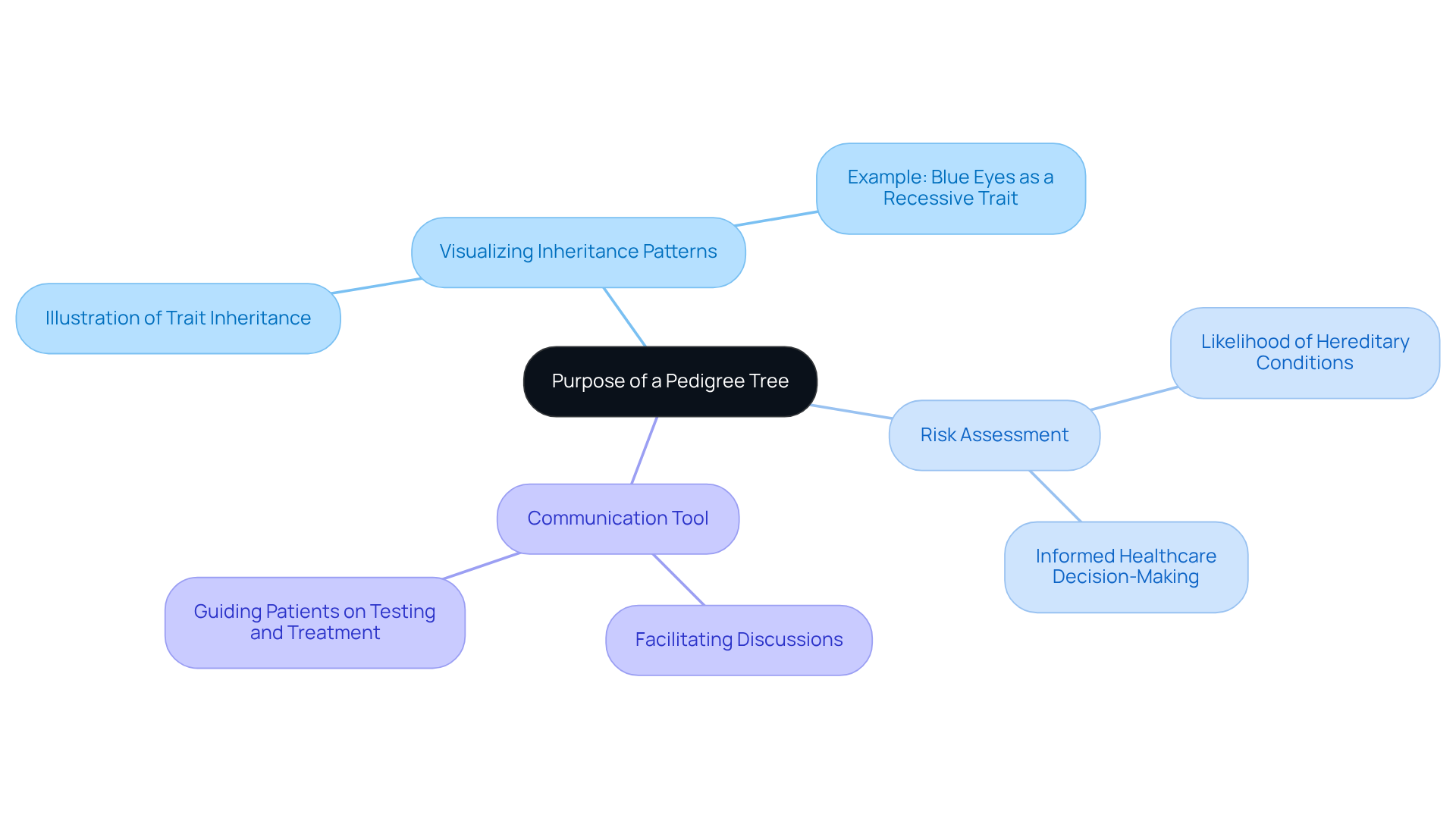 The central node represents the overall purpose of pedigree trees, while the branches illustrate key functions. Each function can be explored further, showing how they contribute to understanding hereditary conditions and improving health outcomes.