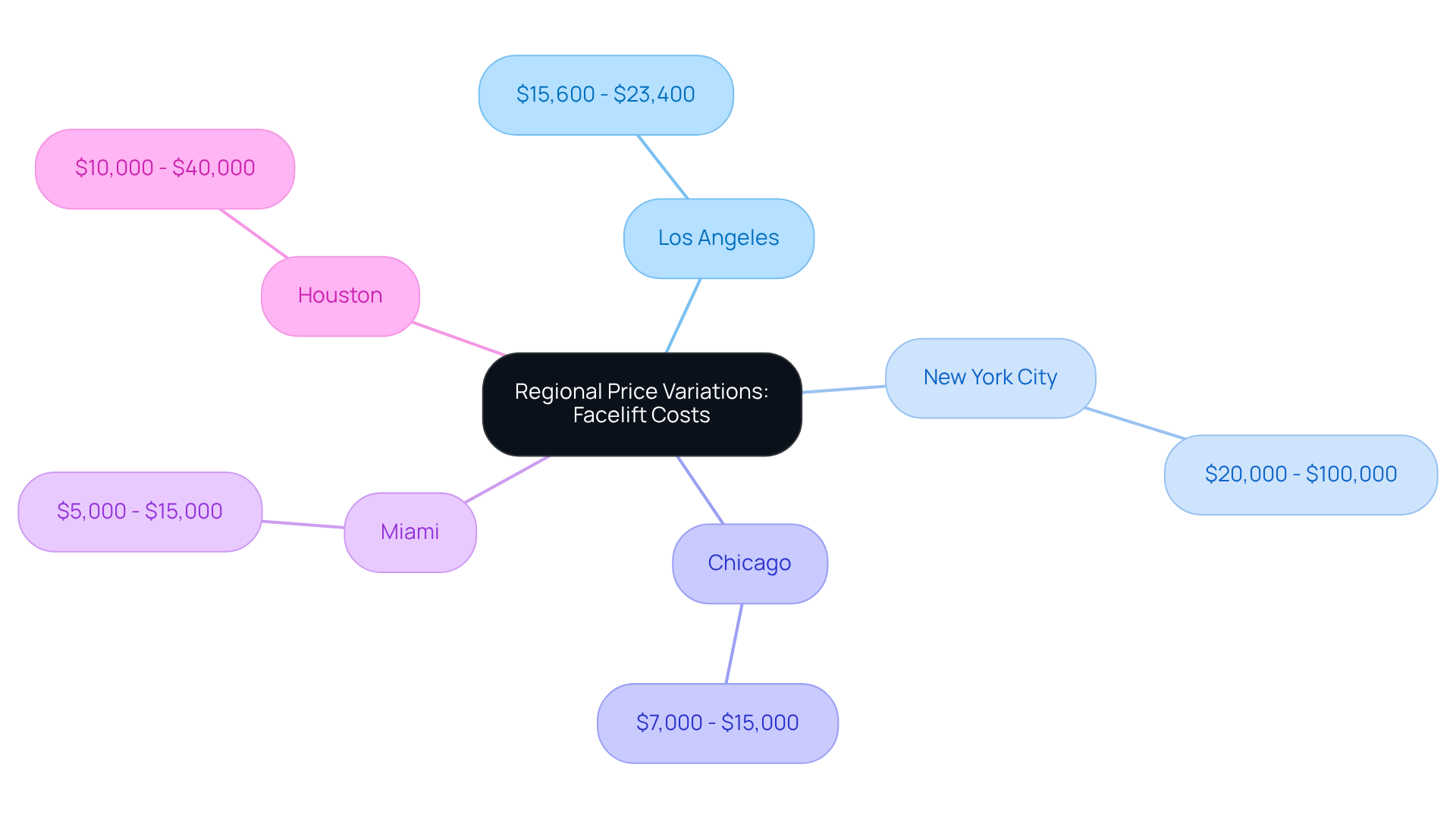 This mindmap shows the cost of facelifts in different major cities. Each branch represents a city, and the sub-nodes show the price range for facelifts in that area. The colors help differentiate between cities, making it easy to compare costs at a glance. This mindmap shows the cost of facelifts in different major cities. Each branch represents a city, and the sub-nodes show the price range for facelifts in that area. The colors help differentiate between cities, making it easy to compare costs at a glance.