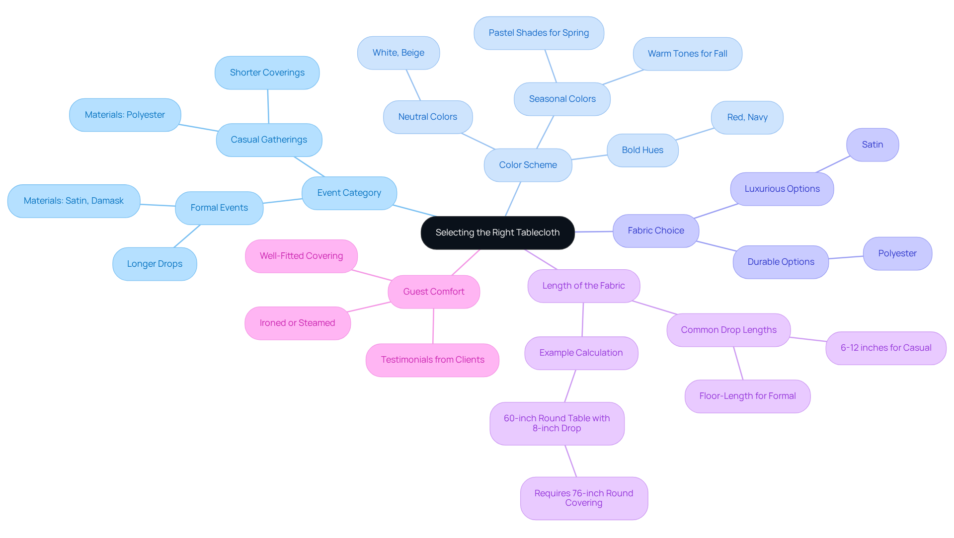 The central node represents the main topic of tablecloth selection, while the branches show the key factors to consider. Each branch can be explored for more details, helping you understand how to choose the best tablecloth for your event.