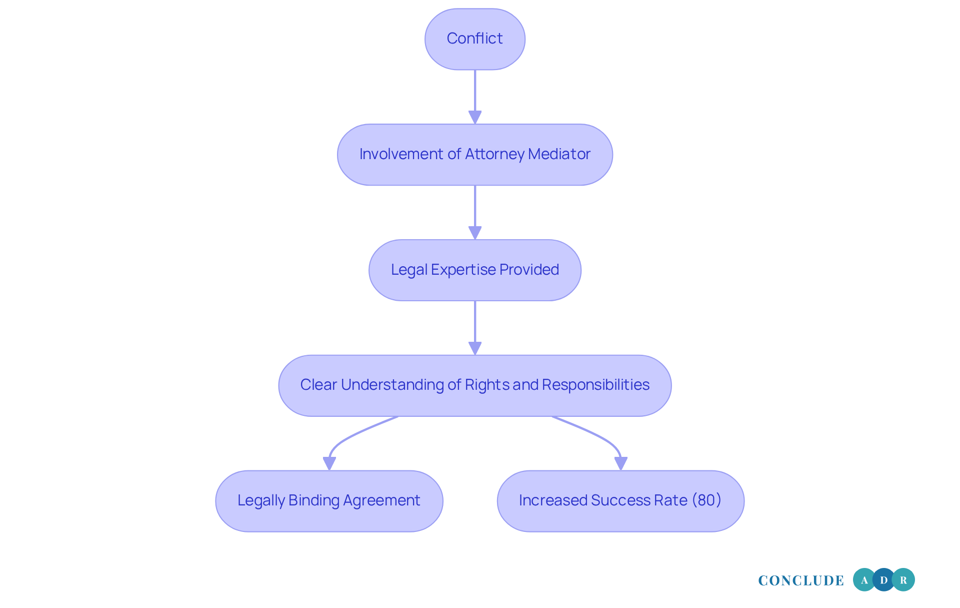 The flowchart outlines the mediation journey — starting from conflict, moving through the involvement of an attorney mediator, and leading to effective and legally sound resolutions.