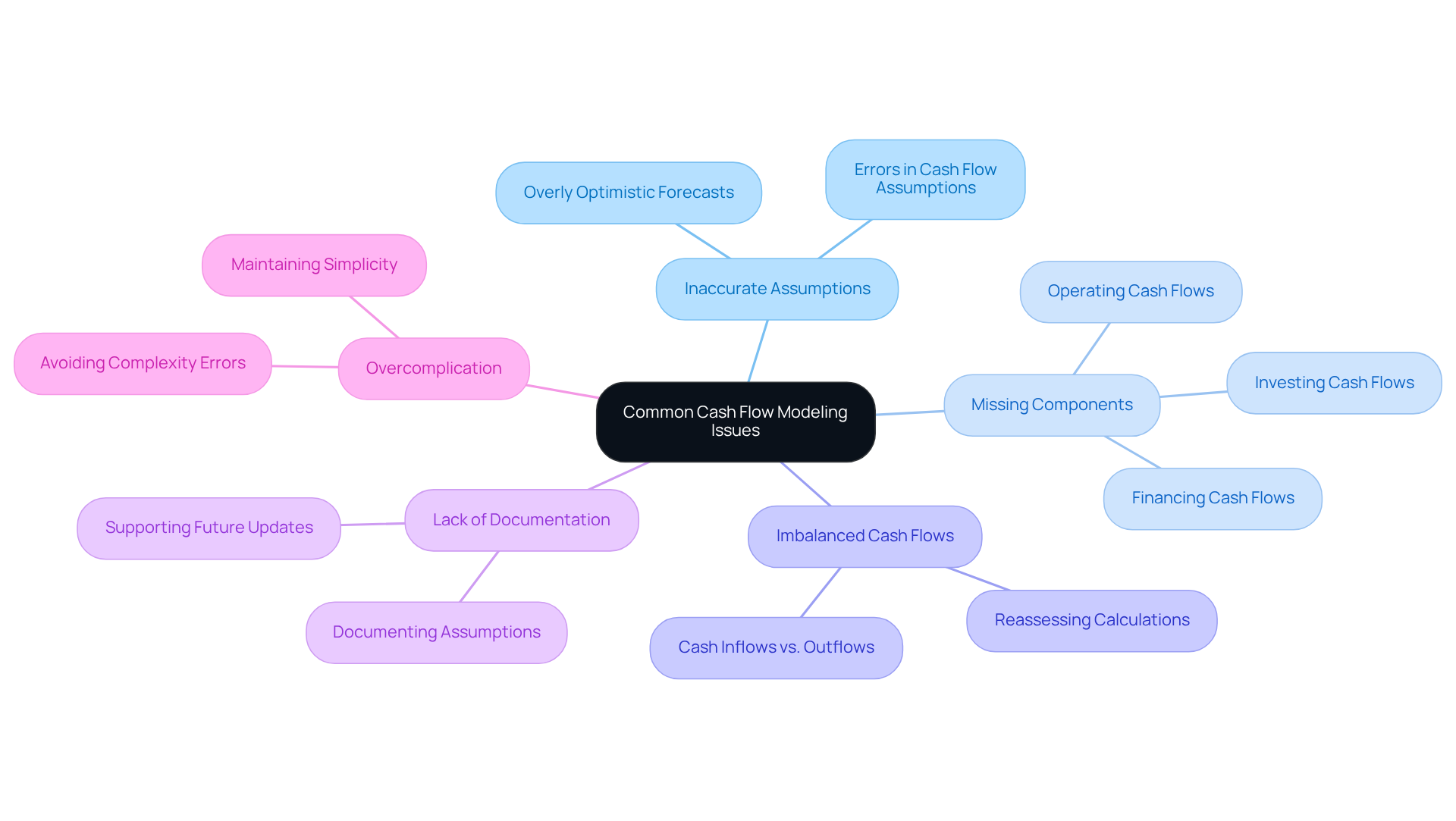 The central node represents the overall topic, while each branch highlights a specific challenge. Follow the branches to see detailed explanations of each issue and how they contribute to cash flow modeling difficulties.