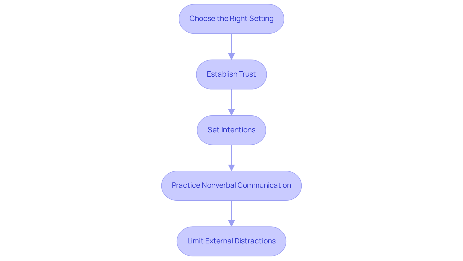 Each box represents a step in the process of fostering deep listening. Follow the arrows to see how each step connects to the next, guiding you toward a nurturing and engaging conversation. Each box represents a step in the process of fostering deep listening. Follow the arrows to see how each step connects to the next, guiding you toward a nurturing and engaging conversation.