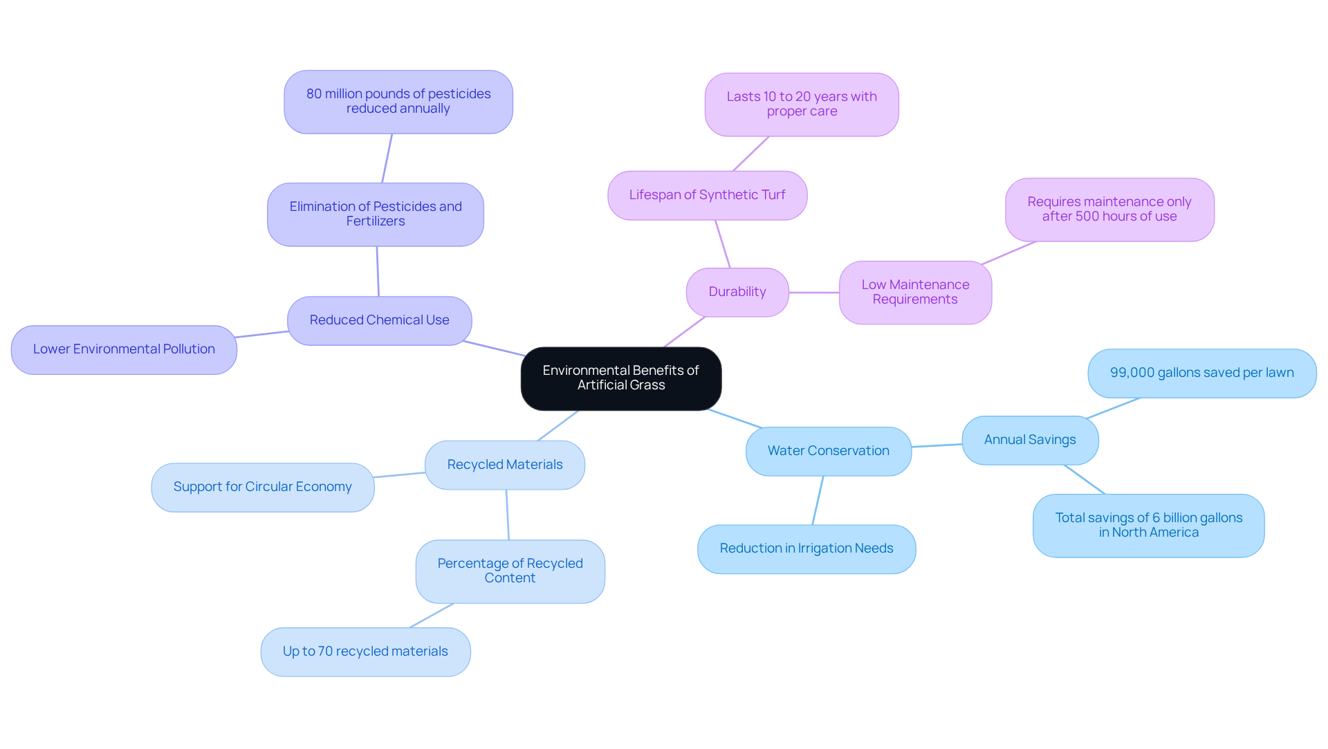 The central node represents the overall theme, while each branch highlights a specific benefit of synthetic turf. Follow the branches to explore how these advantages contribute to sustainability and environmental health.
