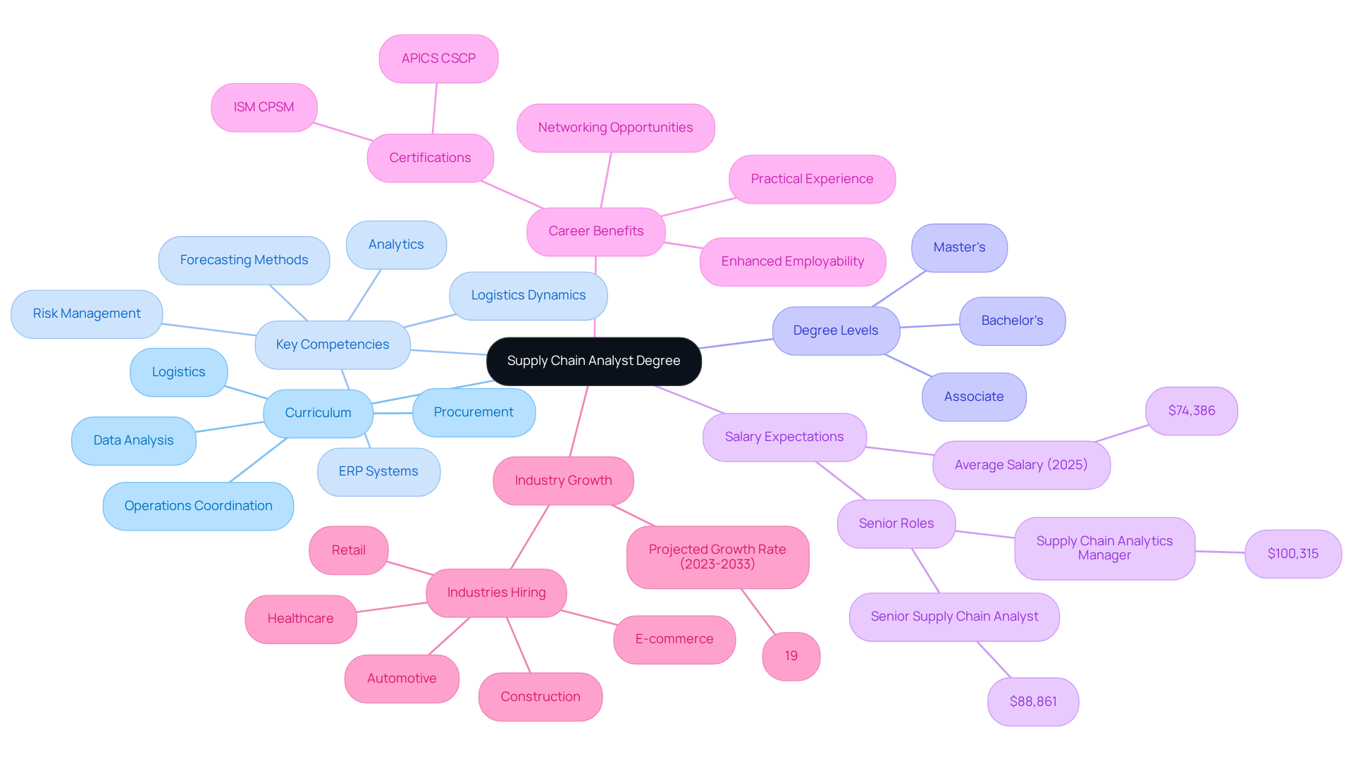 The center represents the degree itself, while the branches show its different aspects. Each sub-branch provides more details about those aspects, helping you understand how they all fit together. The center represents the degree itself, while the branches show its different aspects. Each sub-branch provides more details about those aspects, helping you understand how they all fit together.