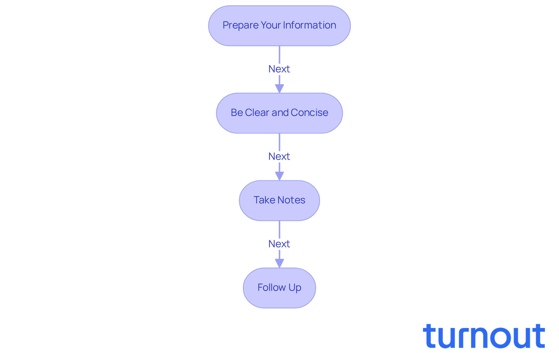 Each box represents a step in your communication process. Follow the arrows to ensure you cover all important points when calling for assistance.