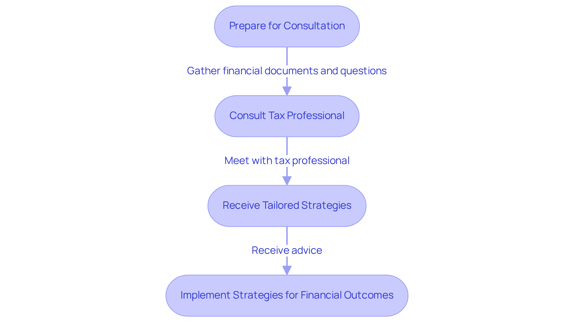 This flowchart guides you through the process of consulting a tax expert. Start by preparing your documents and questions, then meet with the professional to receive tailored advice, and finally implement the strategies for better financial outcomes.