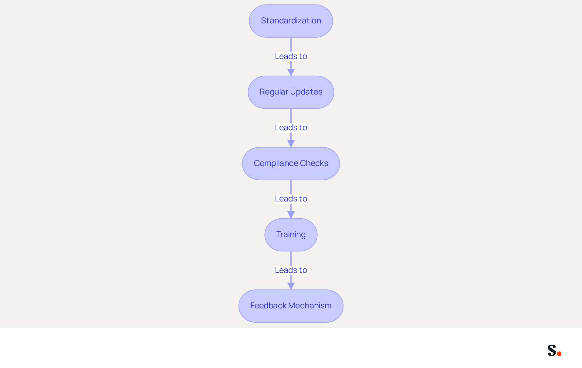 Each box in the flowchart represents a key practice for maintaining professional email signatures. Follow the arrows to see how each practice leads to the next, helping law firms ensure compliance and enhance their professional image. Each box in the flowchart represents a key practice for maintaining professional email signatures. Follow the arrows to see how each practice leads to the next, helping law firms ensure compliance and enhance their professional image.
