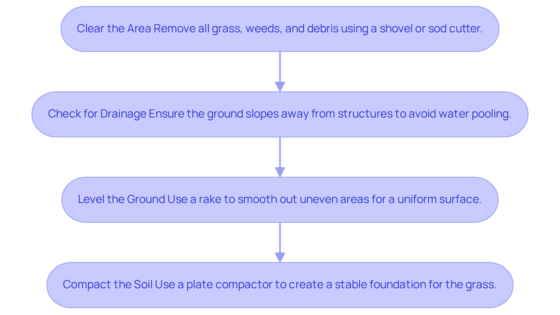 Follow the arrows from the top to the bottom to see each step in preparing your installation area. Each box explains what you need to do to ensure a successful setup. Follow the arrows from the top to the bottom to see each step in preparing your installation area. Each box explains what you need to do to ensure a successful setup.