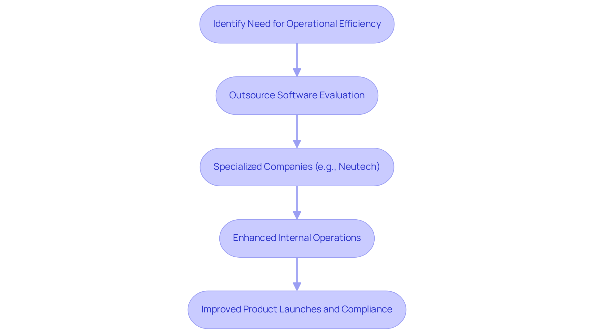 This flowchart illustrates the steps investment firms can take to improve their operations by outsourcing software evaluation. Each box represents a key stage in the process, showing how outsourcing leads to better efficiency and results. This flowchart illustrates the steps investment firms can take to improve their operations by outsourcing software evaluation. Each box represents a key stage in the process, showing how outsourcing leads to better efficiency and results.