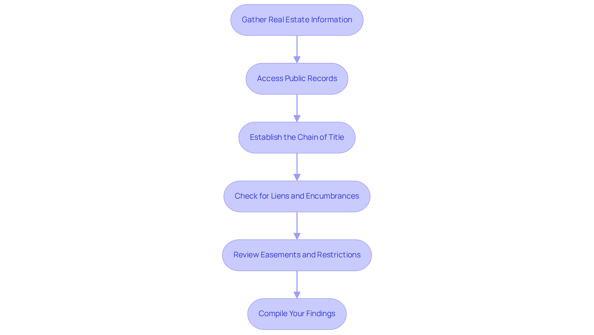Each box represents an important step in the title search process. Follow the arrows to see how each step leads to the next, ensuring a thorough and organized search. Each box represents an important step in the title search process. Follow the arrows to see how each step leads to the next, ensuring a thorough and organized search.