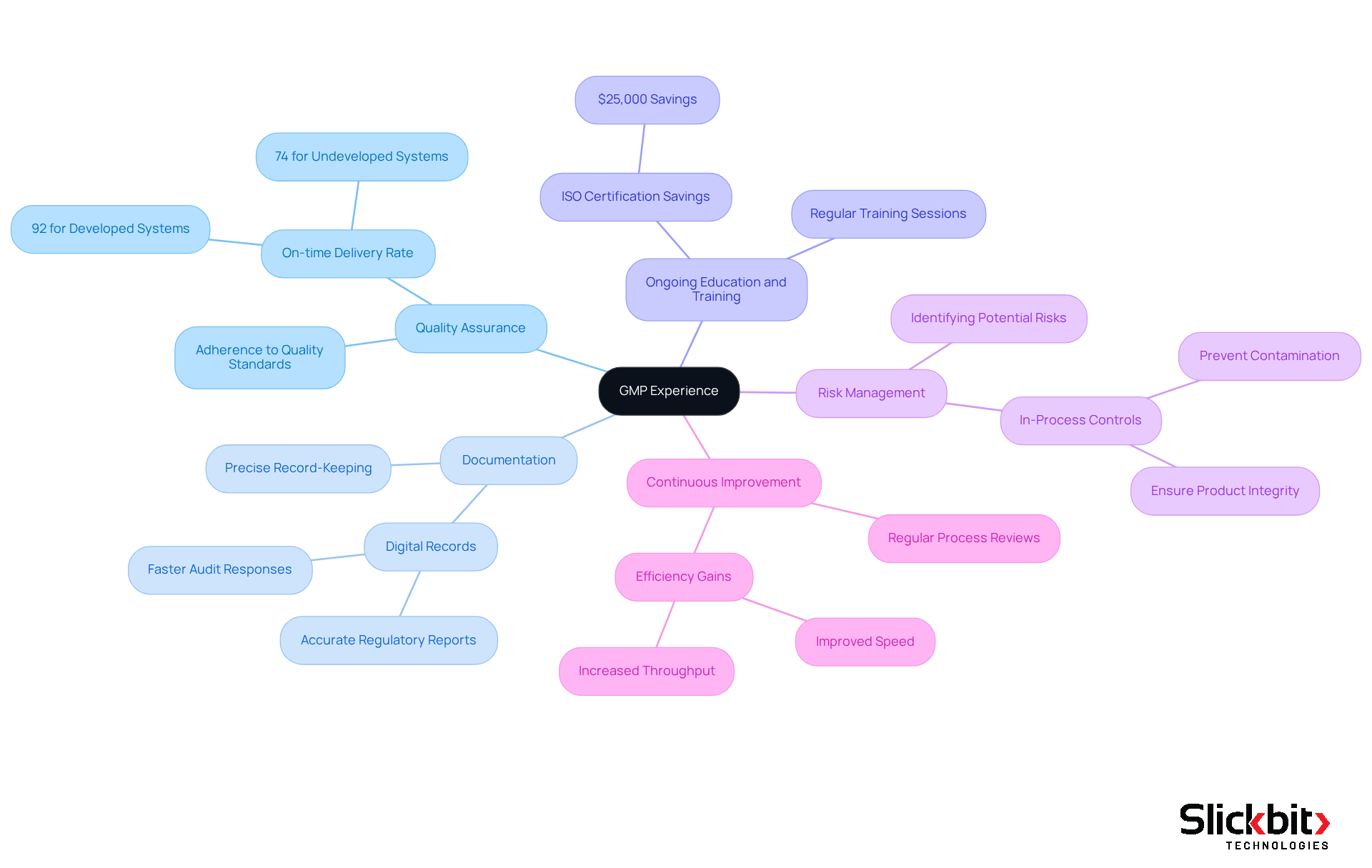 Start at the center with 'GMP Experience', then explore each branch to learn about critical components. Each color represents a different aspect, making it easy to follow and understand how they contribute to overall GMP.