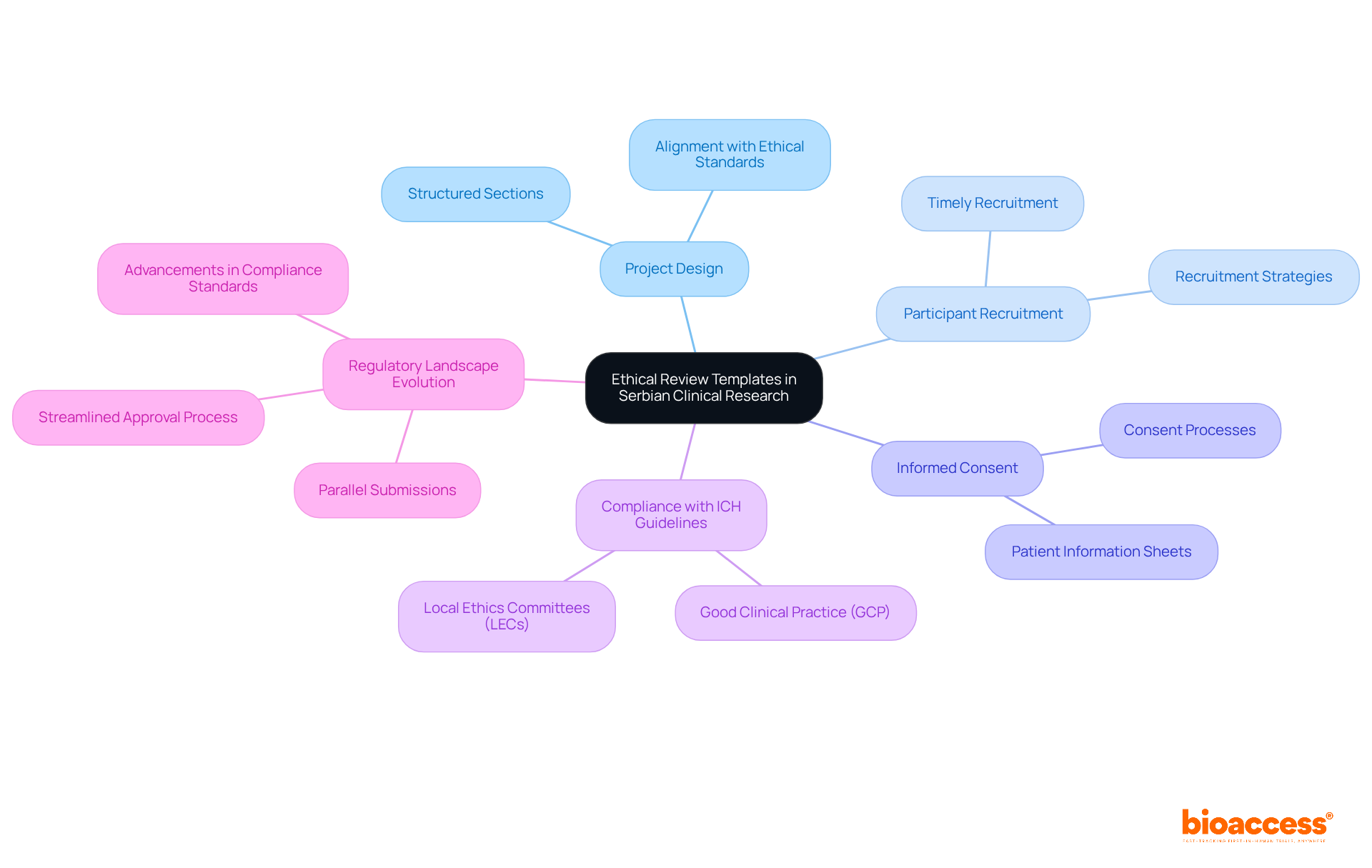 The central node represents the main topic, while the branches show related aspects of ethical review templates. Each branch highlights important components that contribute to compliance and integrity in clinical research.