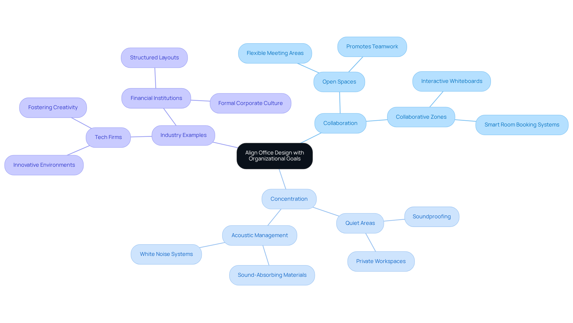 Start at the center with the main idea, then explore how different factors like collaboration and concentration influence office design. Each branch shows specific strategies or examples related to that factor.
