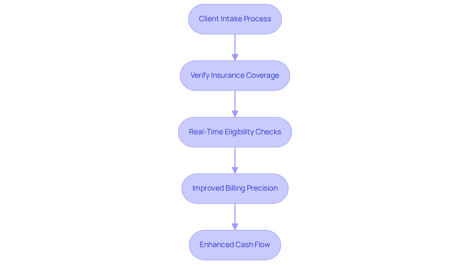 Follow the arrows to see how each step in the process leads to better billing outcomes and improved cash flow for medical organizations. Follow the arrows to see how each step in the process leads to better billing outcomes and improved cash flow for medical organizations.