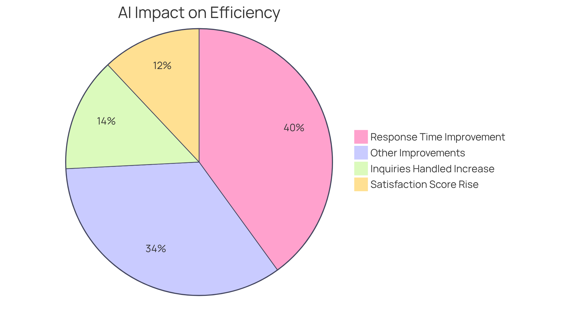 Each slice of the pie represents a different area of improvement due to AI support. The larger the slice, the more significant the impact on operational efficiency.