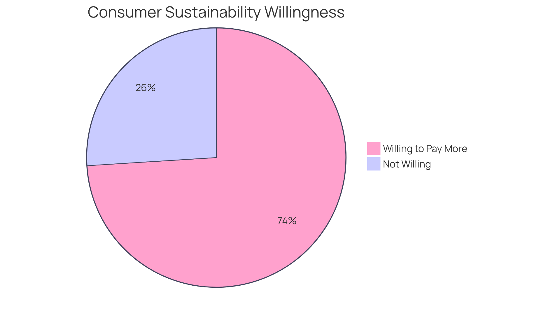 This chart shows how many consumers are willing to spend extra for eco-friendly options. The larger green slice means most people care about sustainability, while the smaller gray slice represents those who don't prioritize it. This chart shows how many consumers are willing to spend extra for eco-friendly options. The larger green slice means most people care about sustainability, while the smaller gray slice represents those who don't prioritize it.