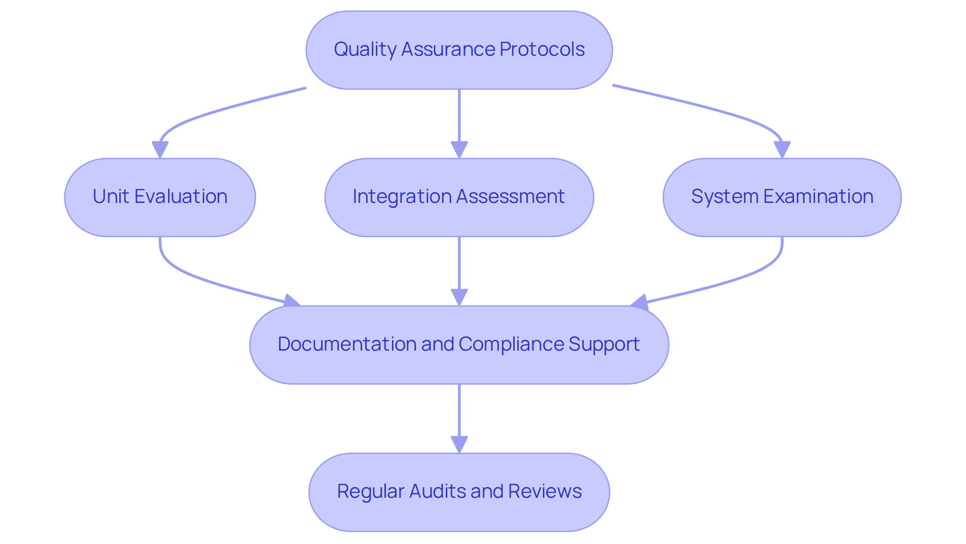This flowchart outlines the key steps in the QA process for medical devices. Follow the arrows to see how each evaluation leads to the next, culminating in thorough documentation and compliance support.