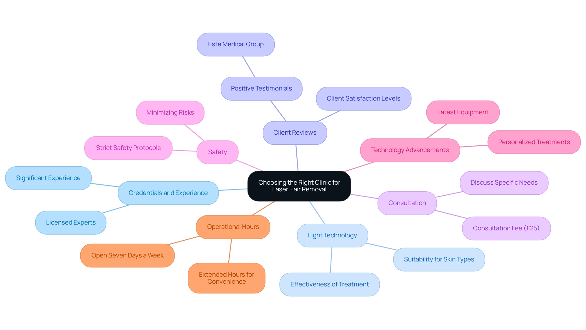 The central idea is the main topic, and each branch represents an important factor to consider. The sub-branches provide more details, helping you understand what to look for in a clinic.