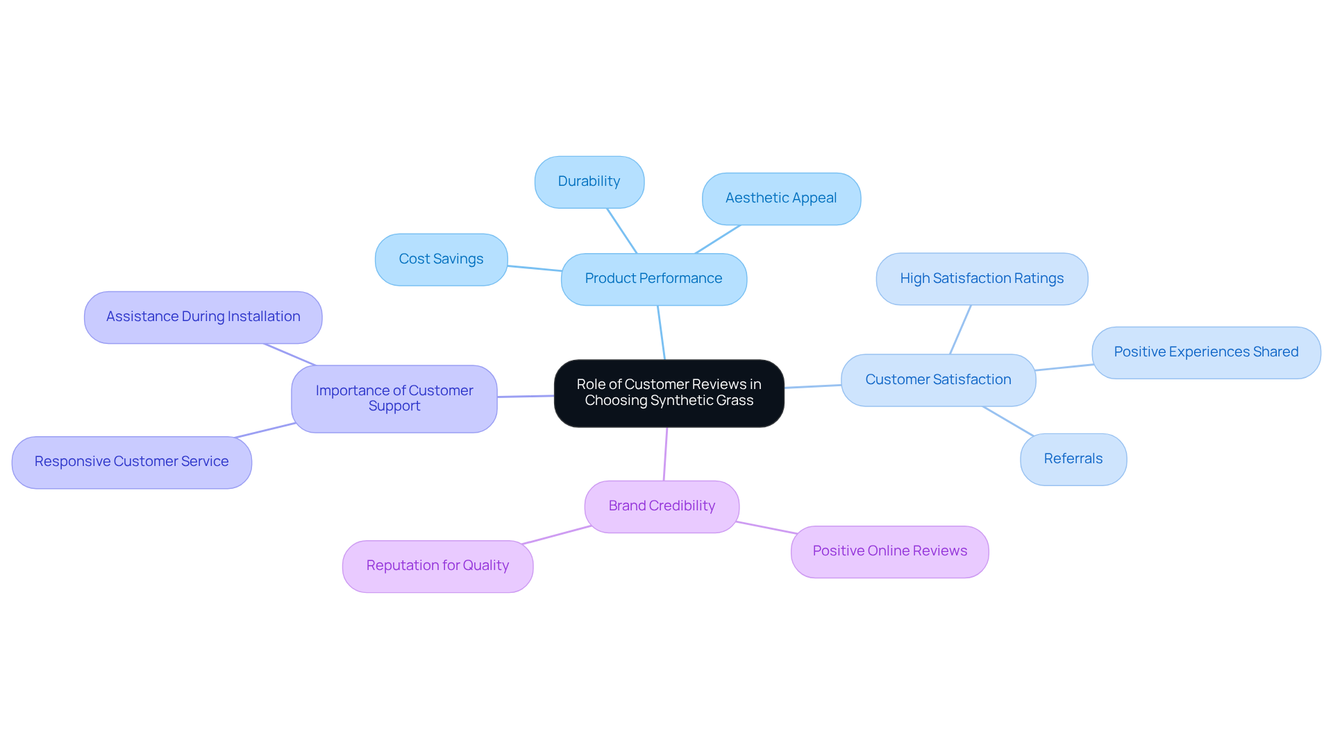 Start at the center with the main topic, then explore each branch to see how customer feedback influences different aspects of choosing synthetic grass. Each branch represents a key theme, with further details that illustrate the connections.