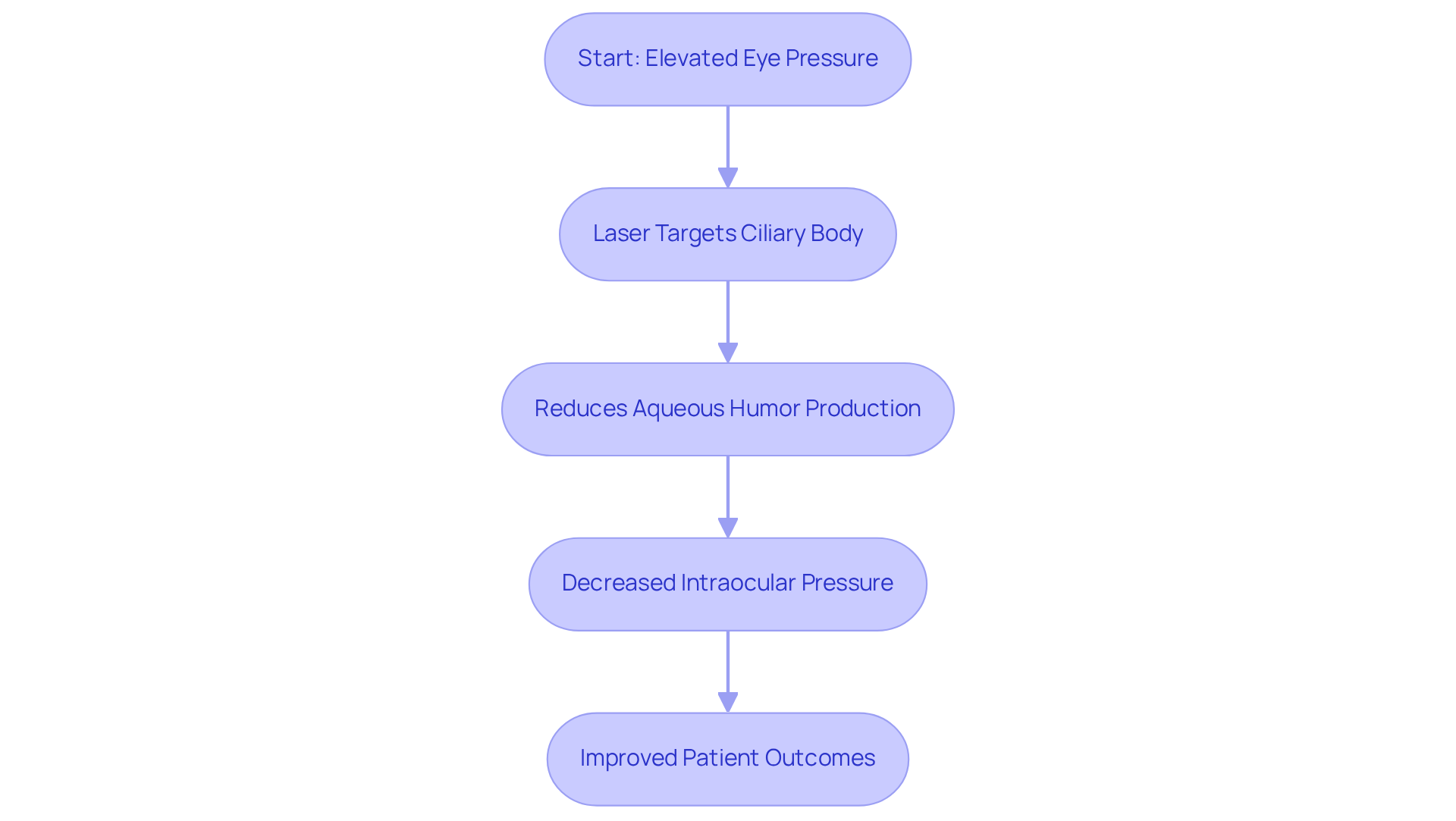 This flowchart illustrates the steps involved in cyclophotocoagulation. Each box represents a key action in the treatment process, showing how targeting the ciliary body leads to reduced eye pressure and better outcomes for patients. This flowchart illustrates the steps involved in cyclophotocoagulation. Each box represents a key action in the treatment process, showing how targeting the ciliary body leads to reduced eye pressure and better outcomes for patients.