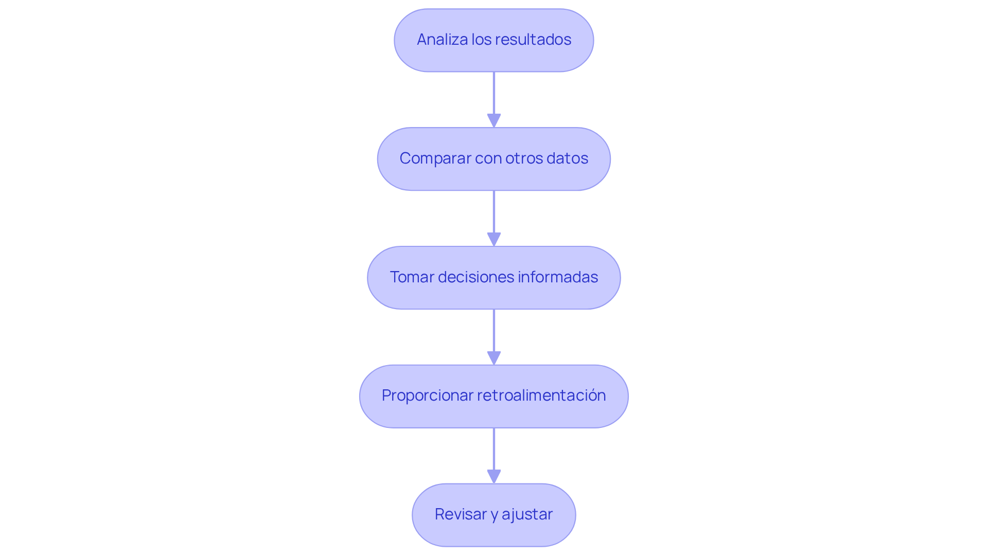 Cada cuadro representa un paso en el proceso de evaluación. Sigue las flechas para entender cómo cada etapa se relaciona con la siguiente y cómo se construye sobre la anterior.