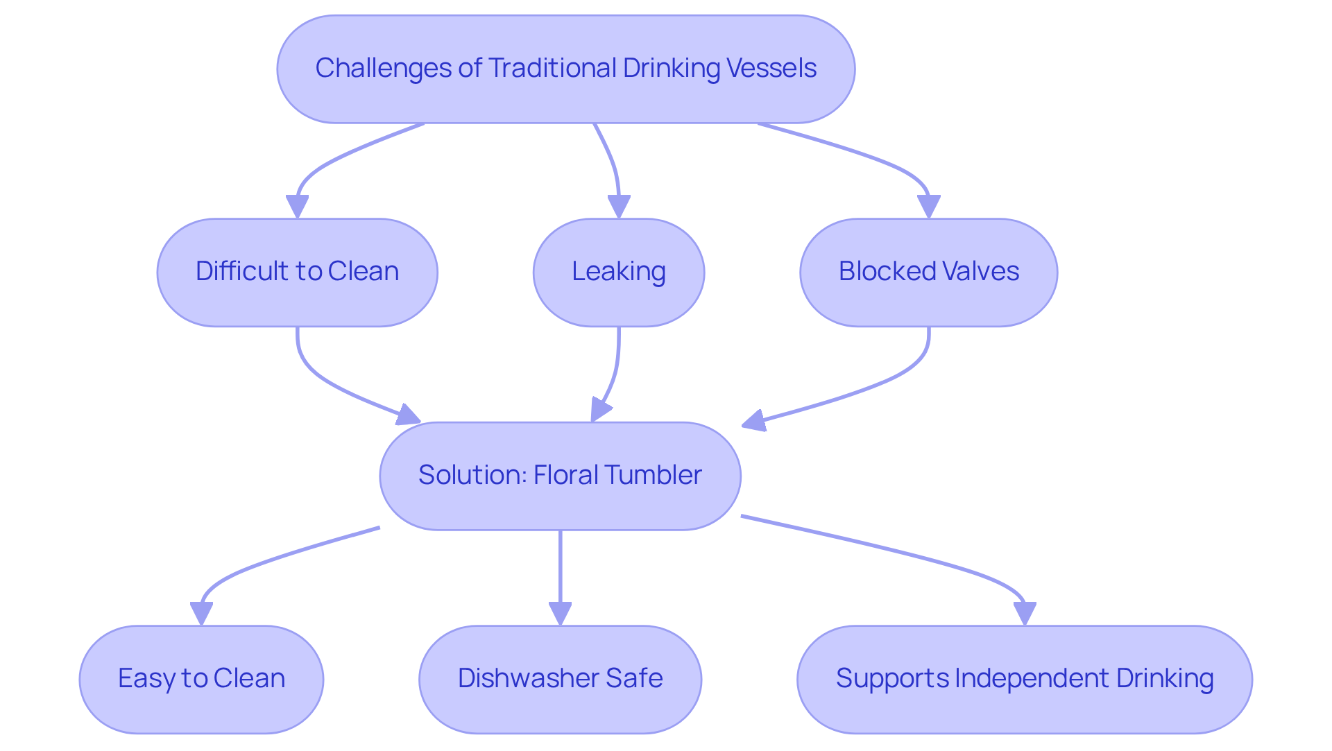 This flowchart guides you through the common challenges parents face with traditional drinking vessels and shows how the floral tumbler provides effective solutions. Follow the arrows to see how each problem leads to a better choice!