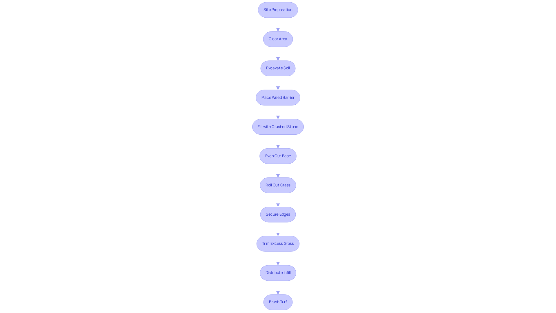 This flowchart guides you through the installation of artificial grass. Each box represents a step you need to take, and the arrows show you the order in which to do them. Follow the path from top to bottom to ensure a successful installation! This flowchart guides you through the installation of artificial grass. Each box represents a step you need to take, and the arrows show you the order in which to do them. Follow the path from top to bottom to ensure a successful installation!
