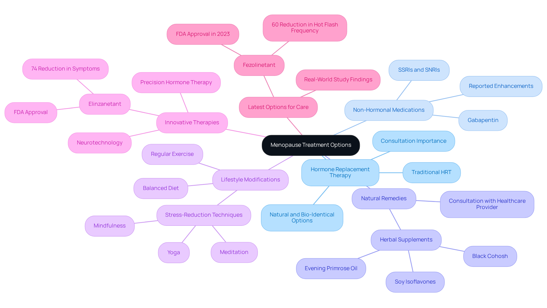 This mindmap starts with the main topic of menopause treatment options at the center. Each branch represents a different category of treatment, and the sub-branches provide more details about specific methods or approaches. This layout helps you see all the available options and how they relate to each other.