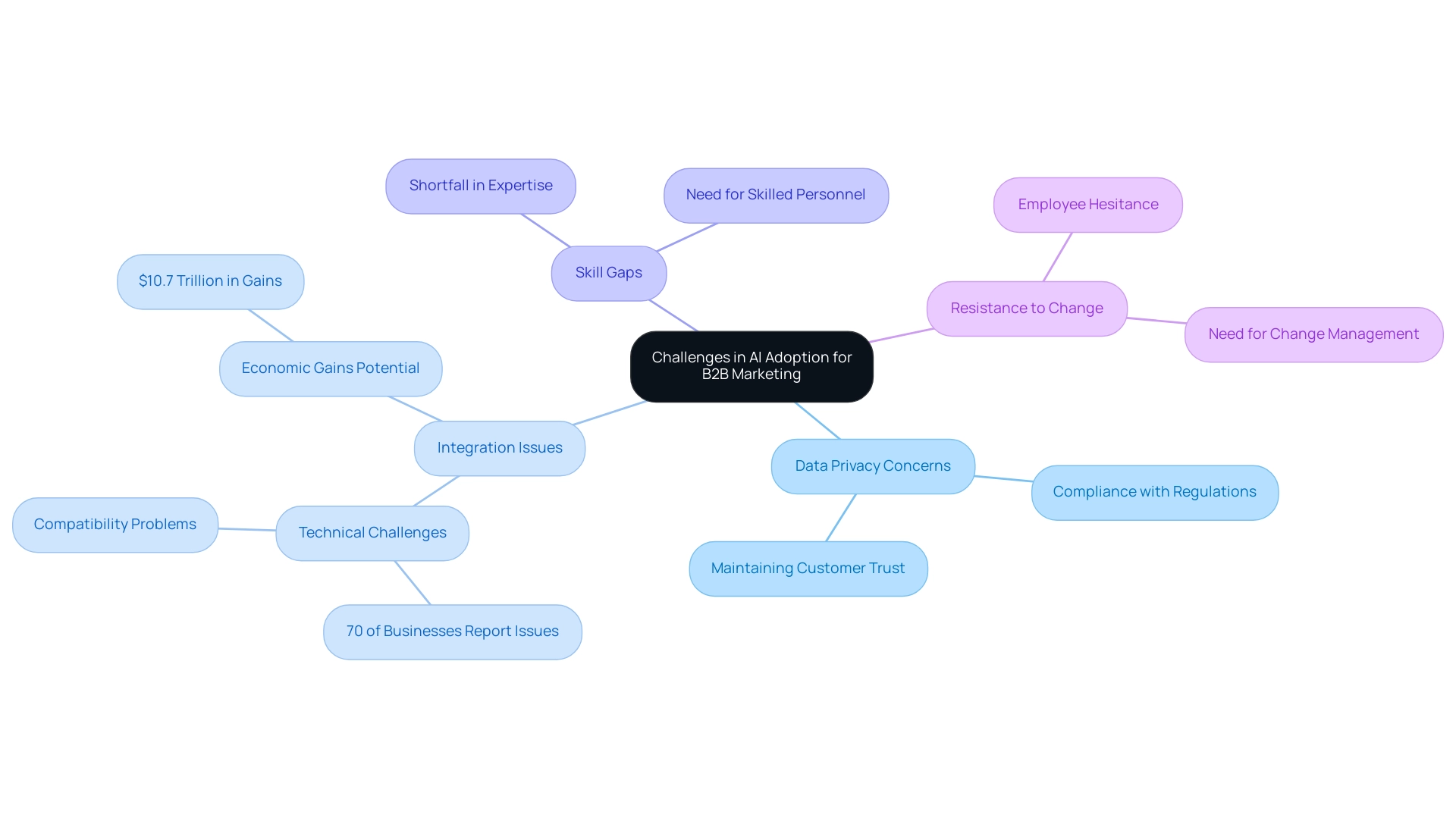 The central node represents the overarching theme, with branches illustrating individual challenges and sub-nodes providing additional context or statistics related to each challenge.