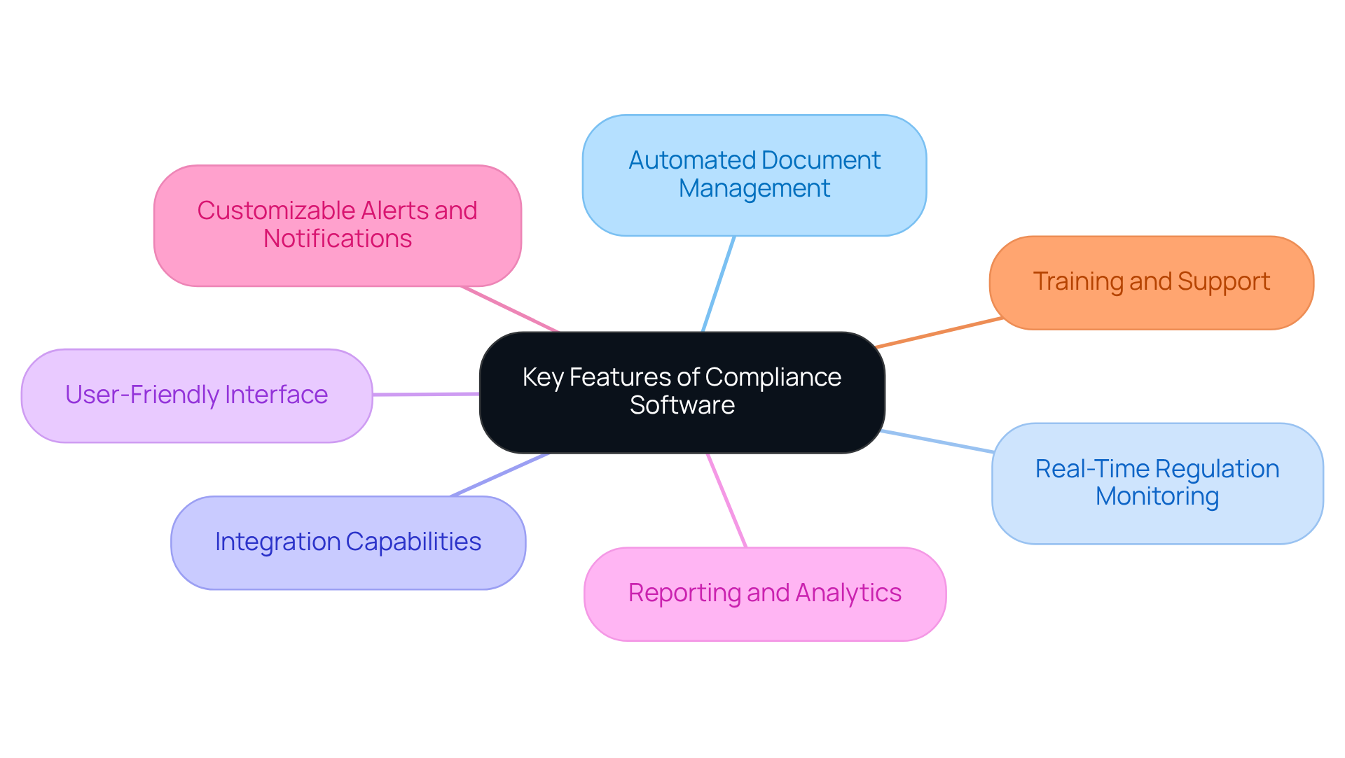 The central node represents the main topic, while each branch highlights a key feature. This layout helps you understand how each feature contributes to the overall effectiveness of compliance software.
