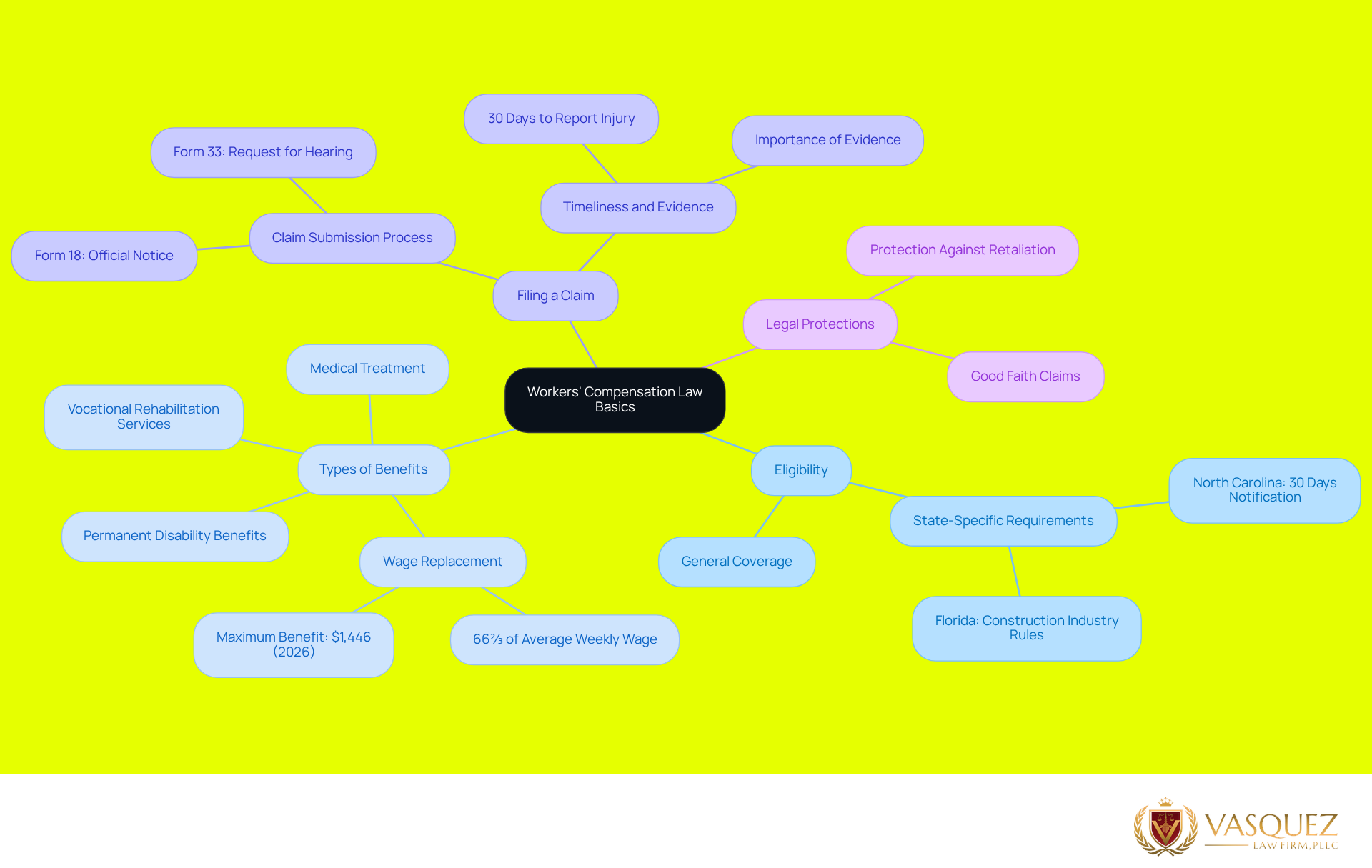 This mindmap starts with the central theme of workers' compensation law and branches out into key areas. Each branch represents a major topic, and the sub-branches provide more detailed information. This structure helps you see how everything connects and understand your rights and benefits. This mindmap starts with the central theme of workers' compensation law and branches out into key areas. Each branch represents a major topic, and the sub-branches provide more detailed information. This structure helps you see how everything connects and understand your rights and benefits.